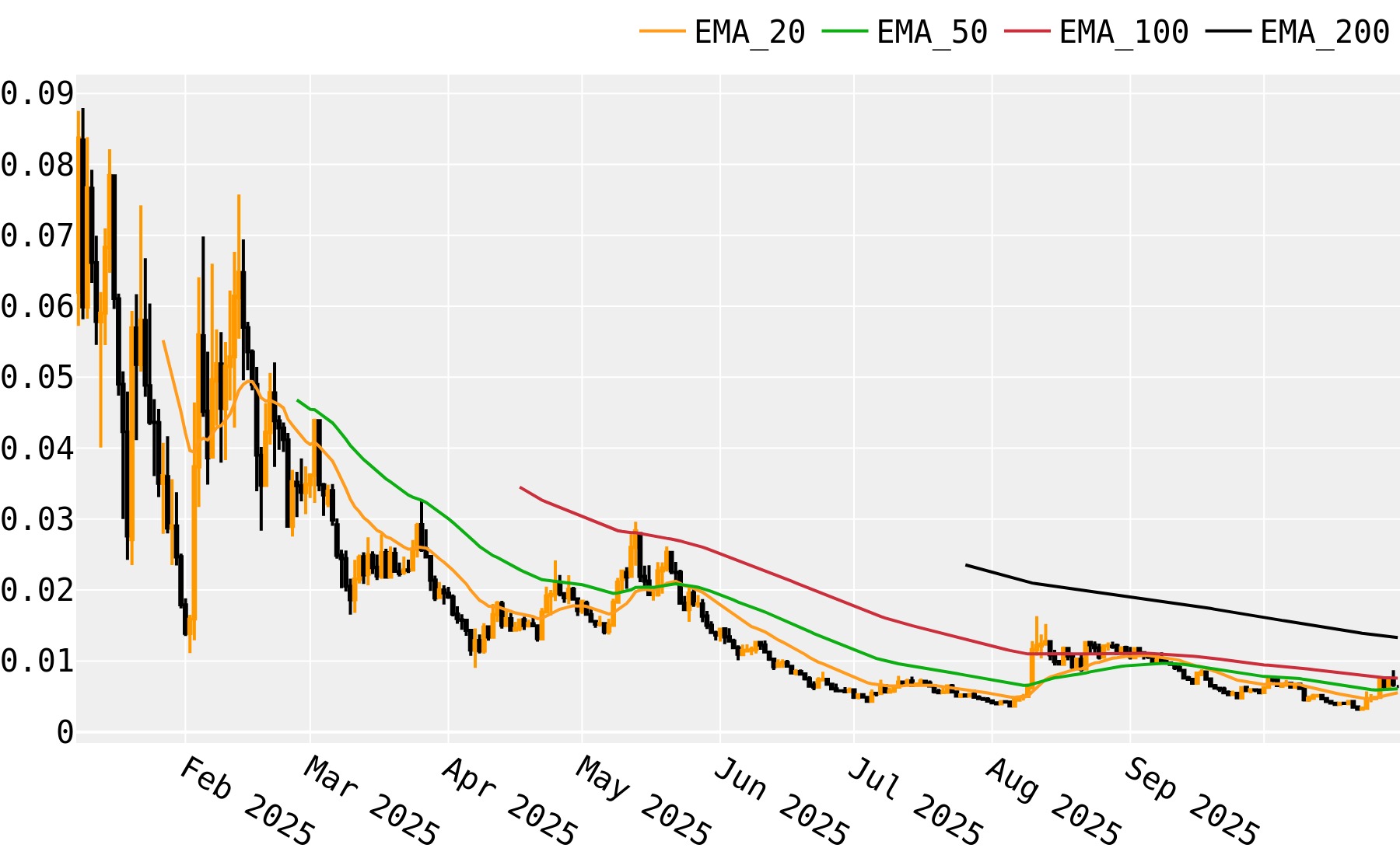 Medias móviles exponenciales de SwarmNode.ai