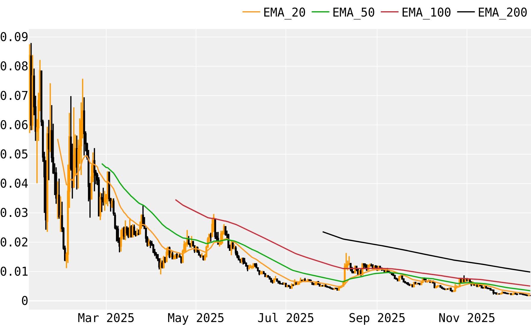 SwarmNode.ai SNAI Exponential moving averages