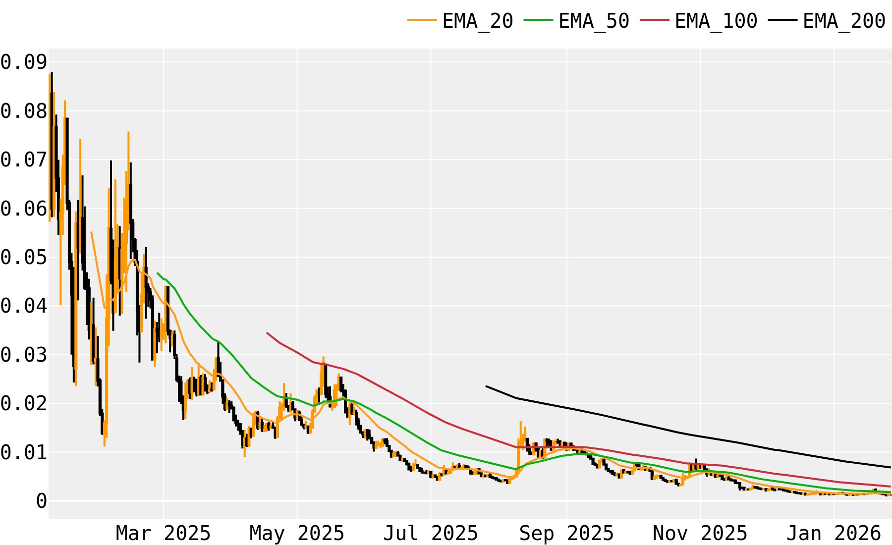SwarmNode.ai Üstel Hareketli Ortalamaları