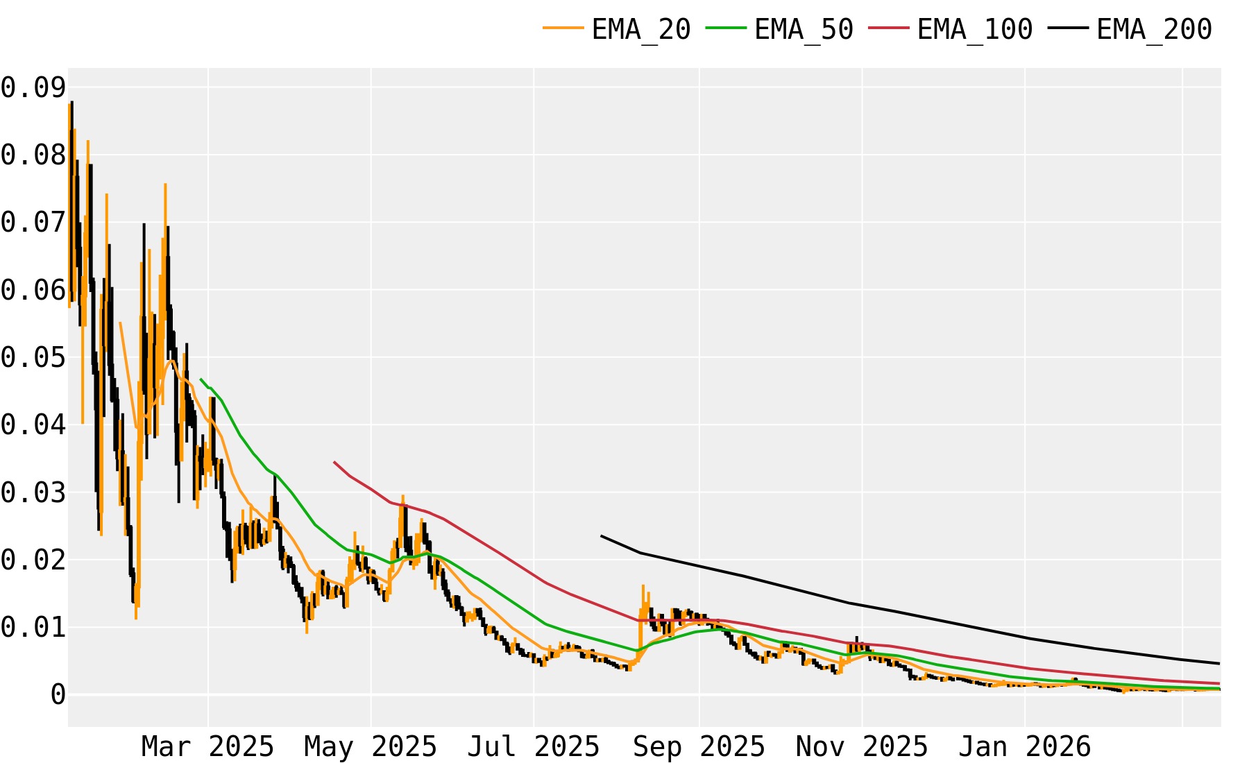SwarmNode.ai Üstel Hareketli Ortalamaları