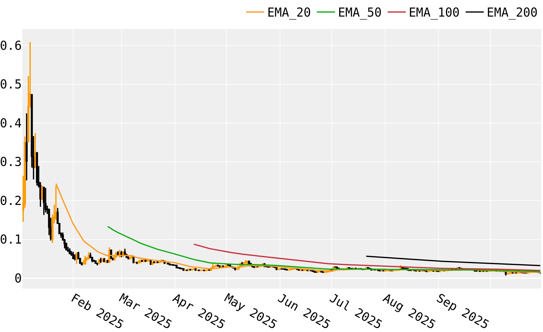 Swarms SWARMS Exponential moving averages
