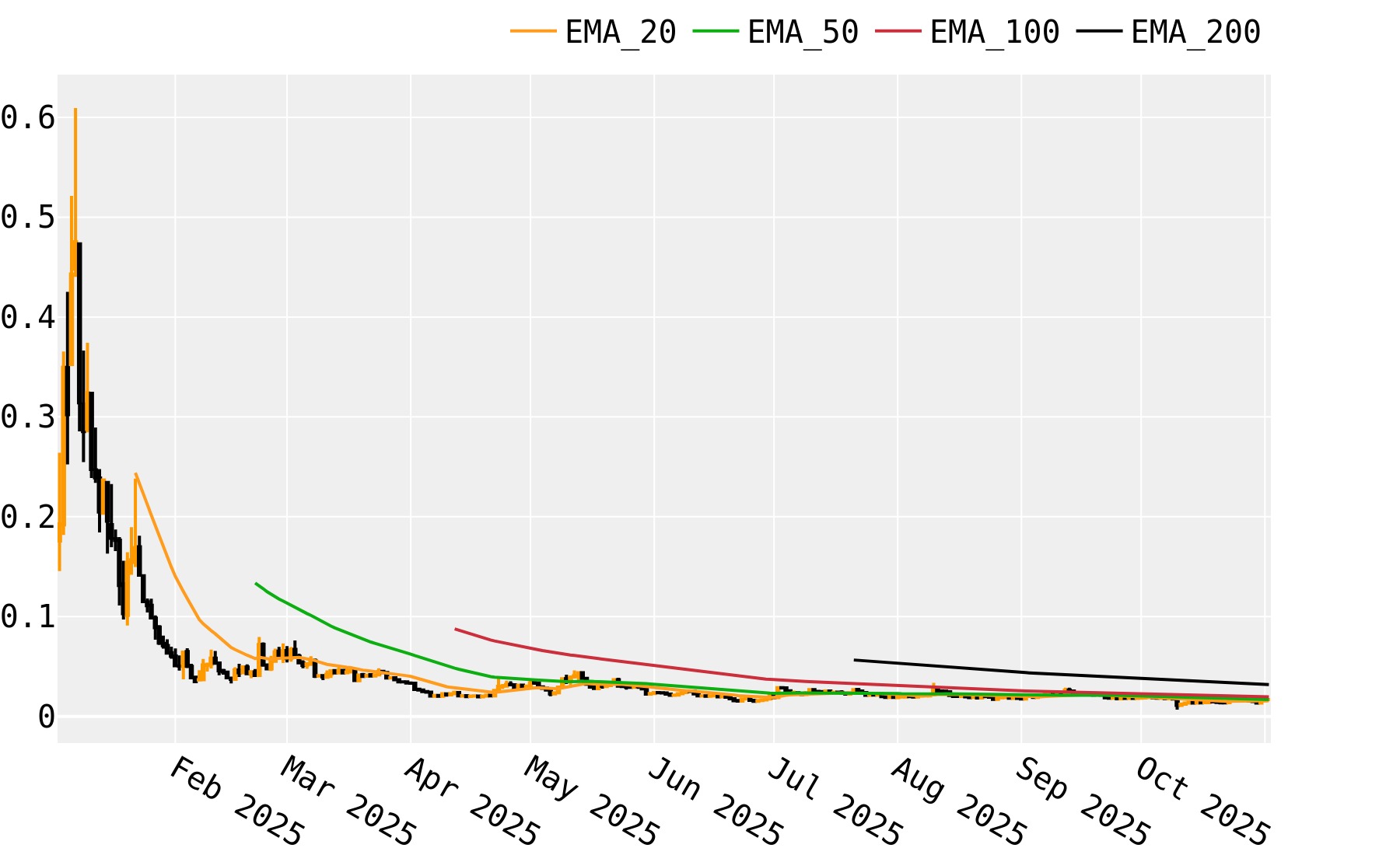 Medias móviles exponenciales de Swarms
