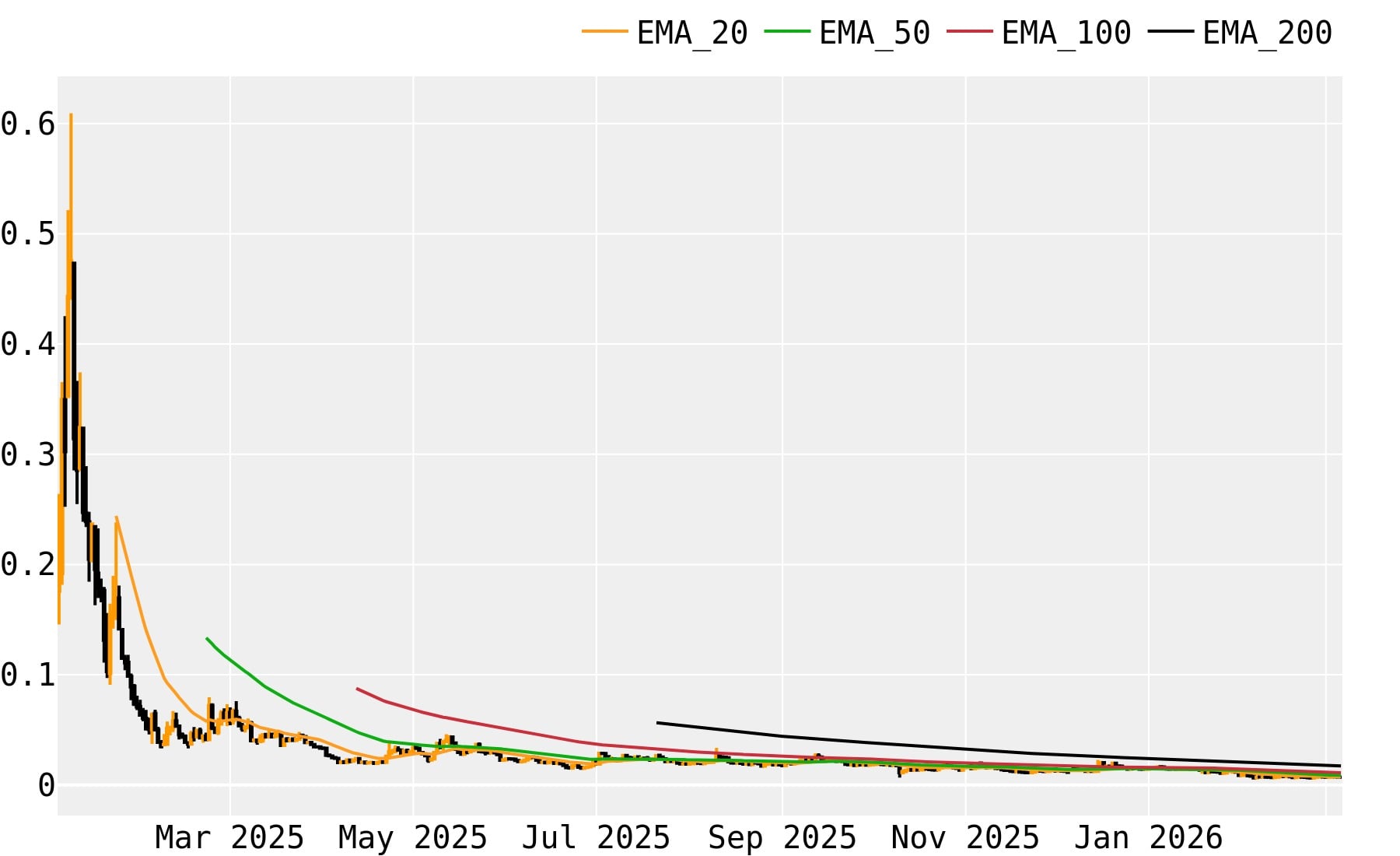 Medias móviles exponenciales de Swarms
