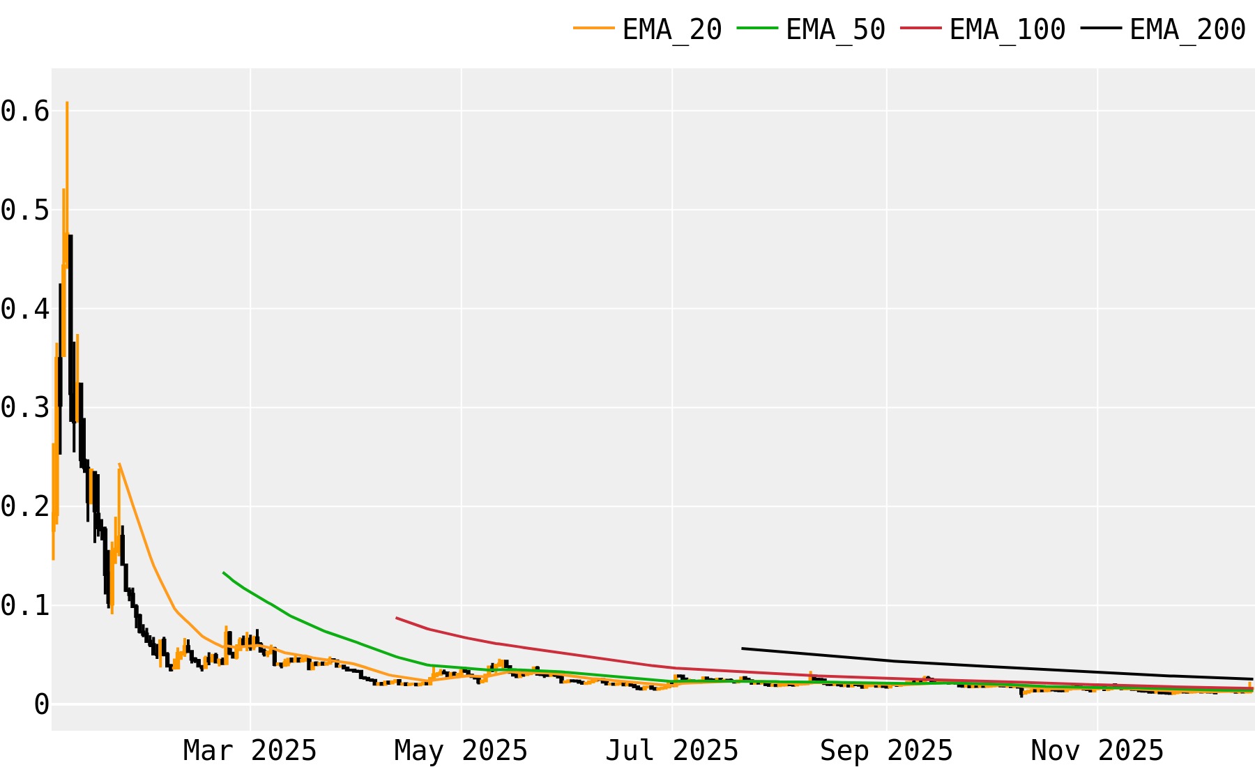 Swarms Üstel Hareketli Ortalamaları