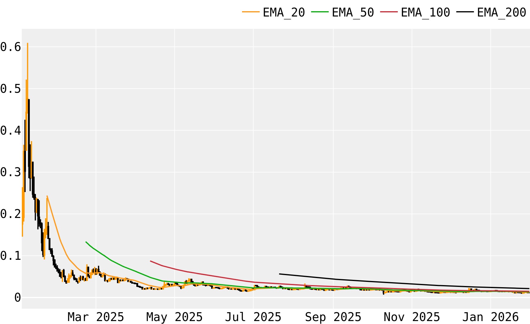 Swarms Üstel Hareketli Ortalamaları