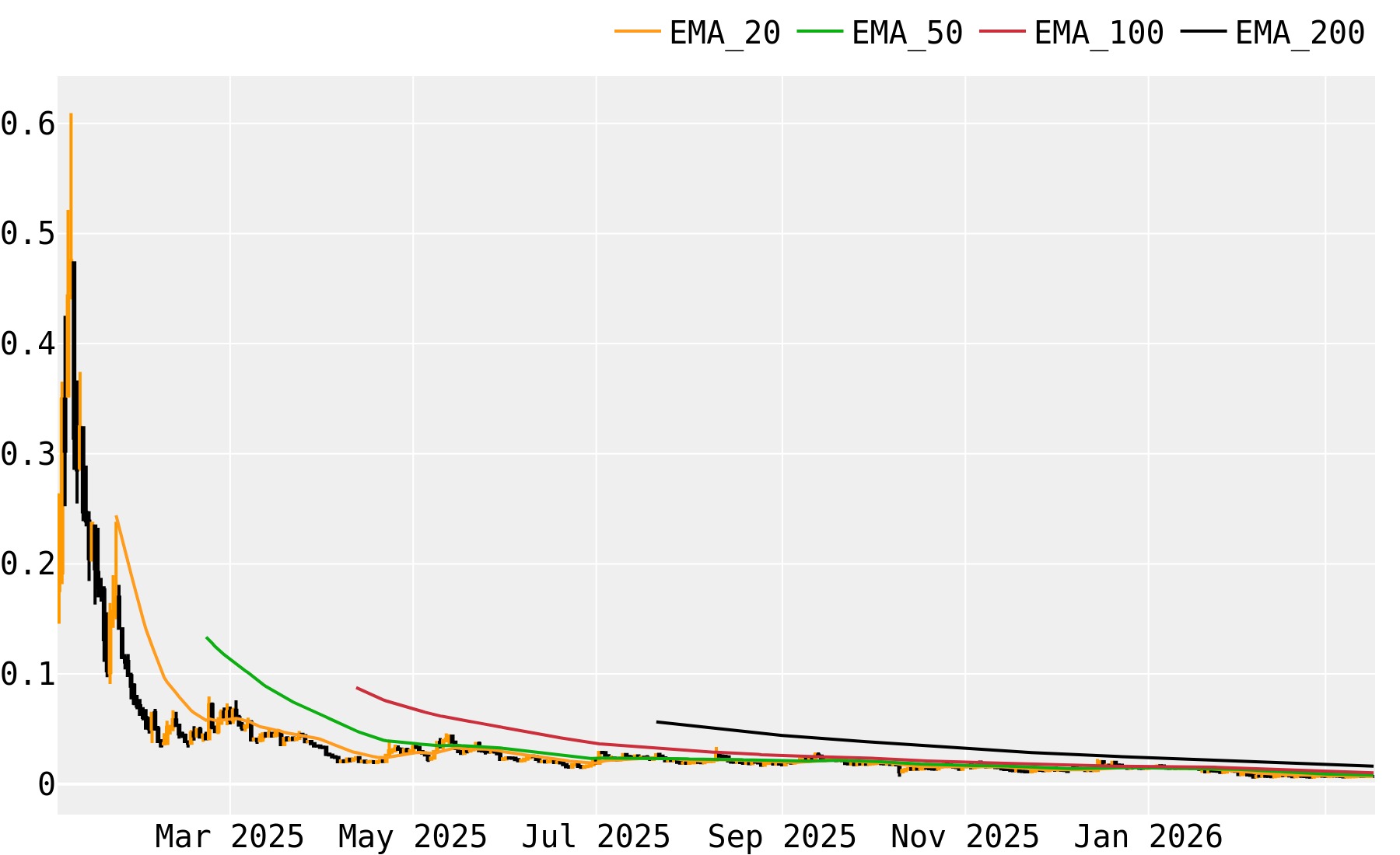 Medias móviles exponenciales de Swarms