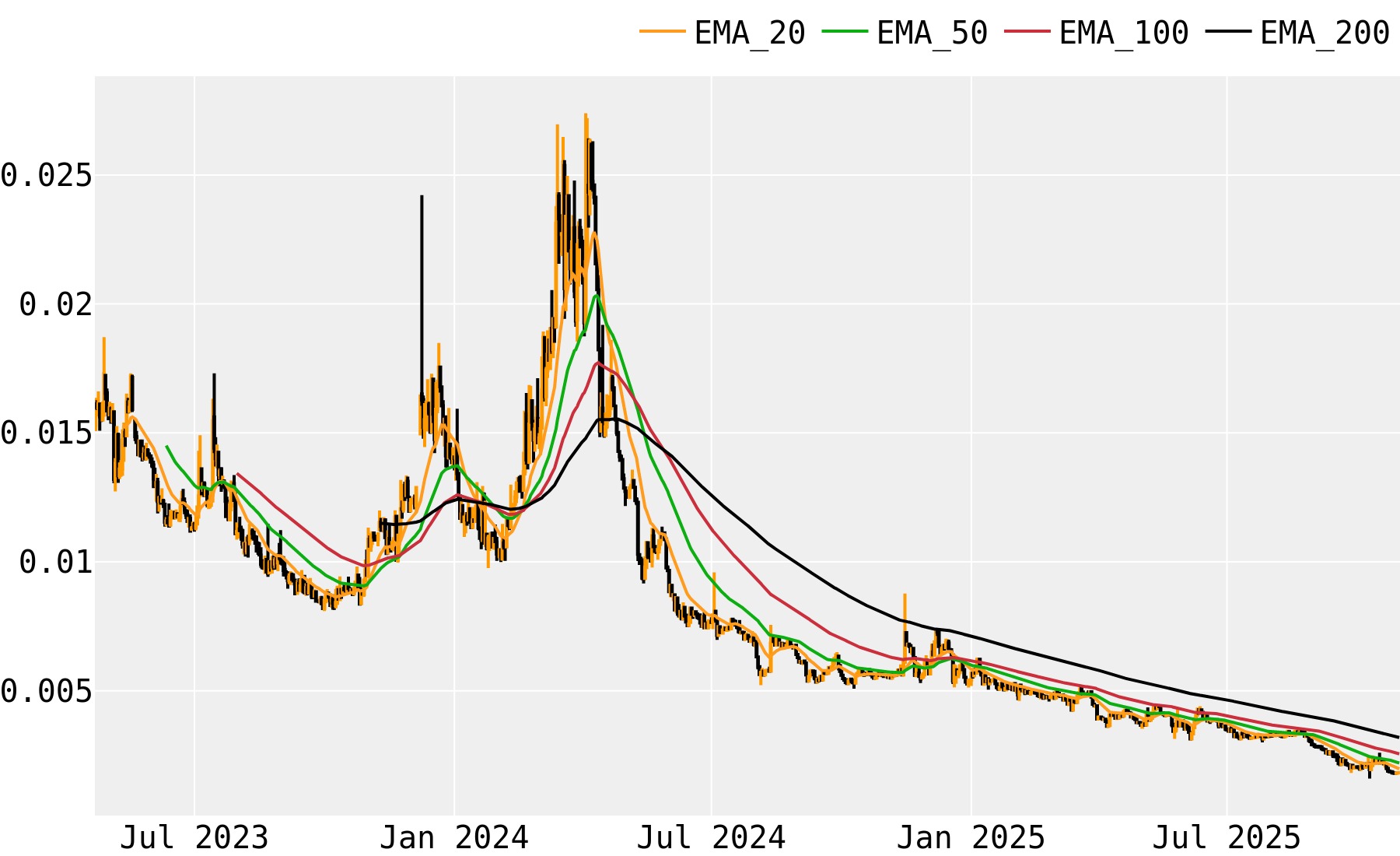 Medias móviles exponenciales de Swash