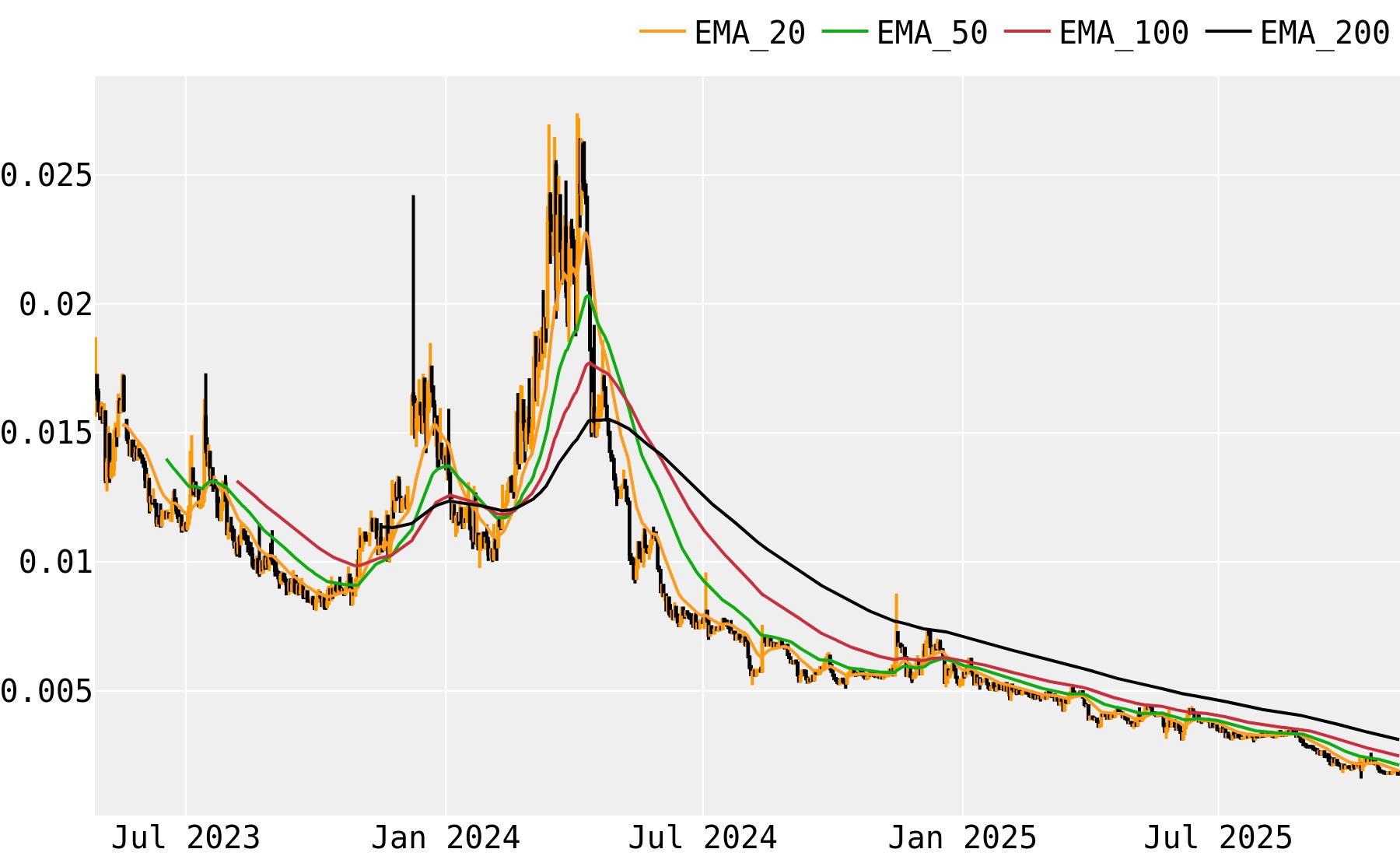 Swash SWASH Exponential moving averages