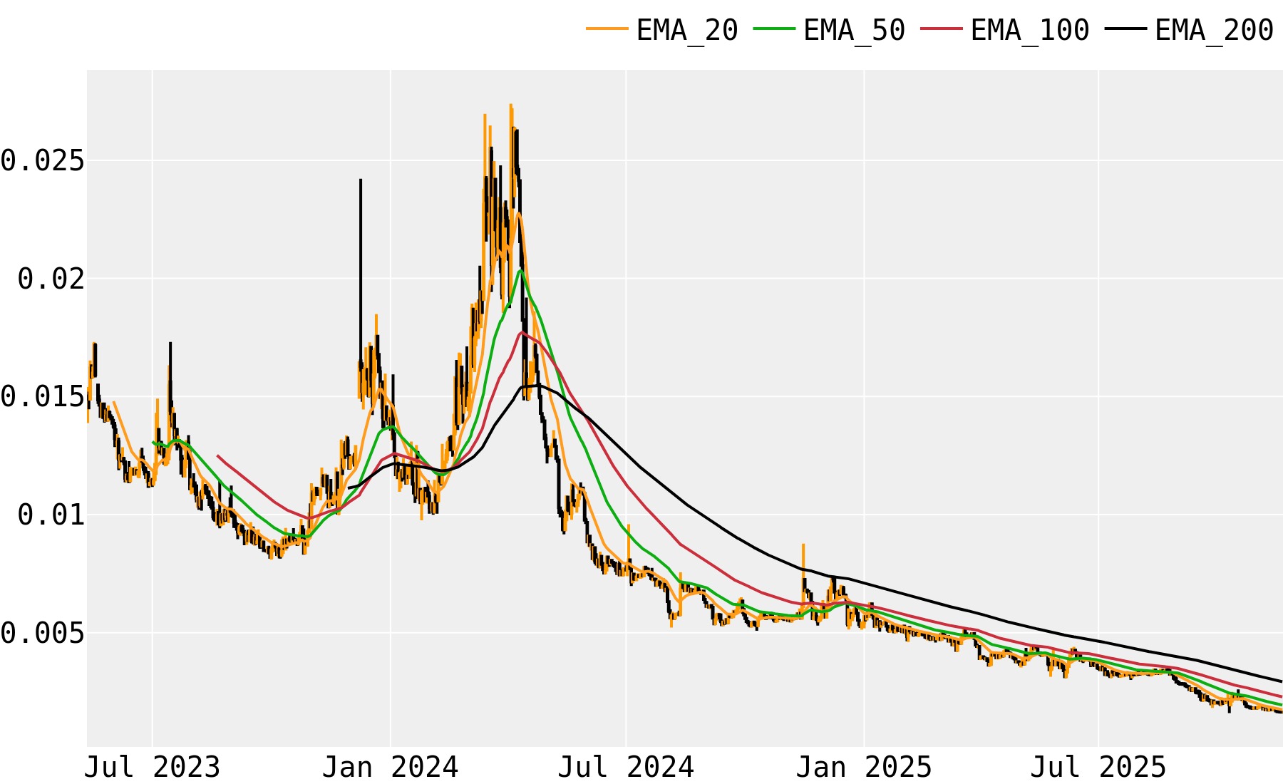 Swash SWASH Exponential moving averages