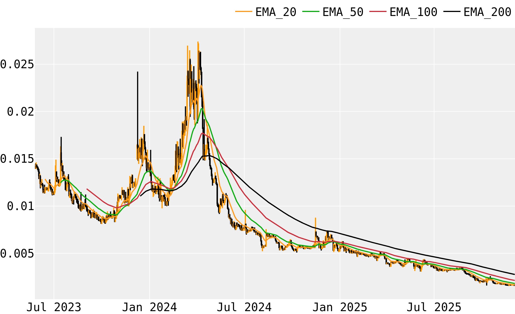 Swash SWASH Exponential moving averages