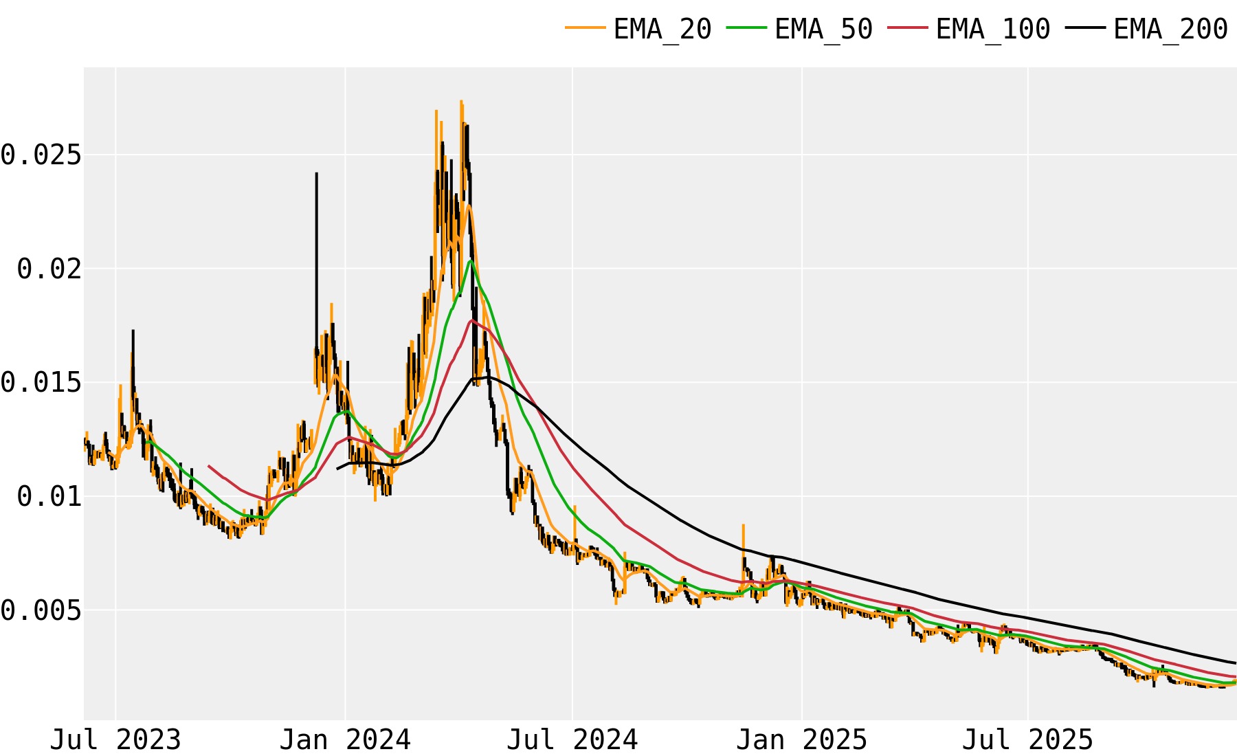 Medias móviles exponenciales de Swash