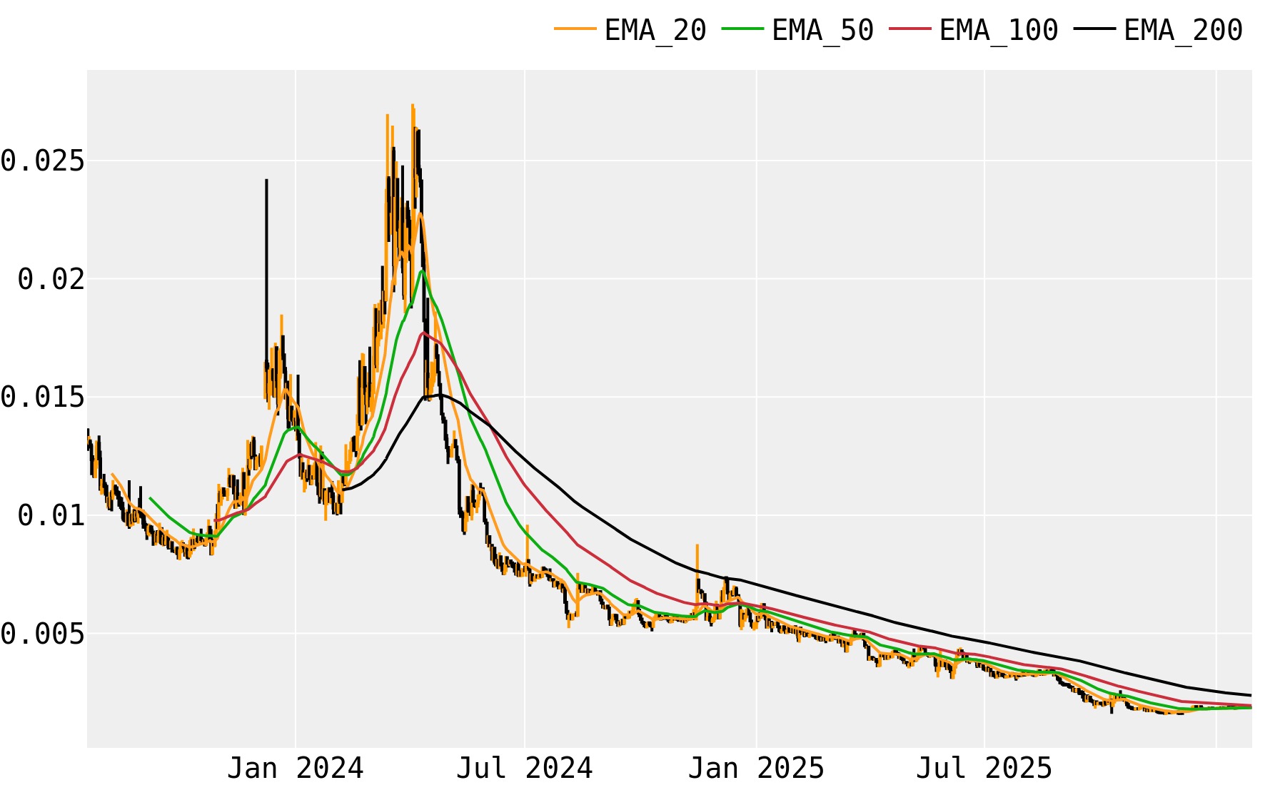 Medias móviles exponenciales de Swash