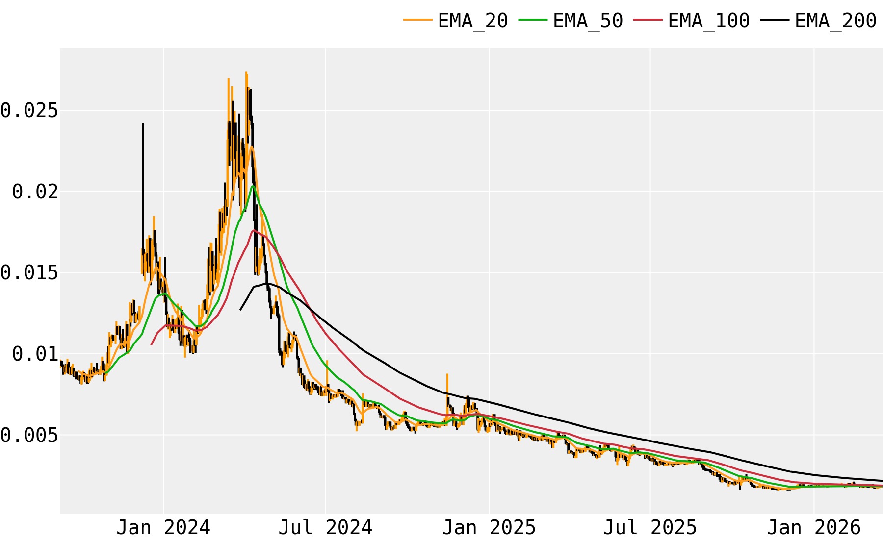 Swash SWASH Экспоненциальные скользящие средние