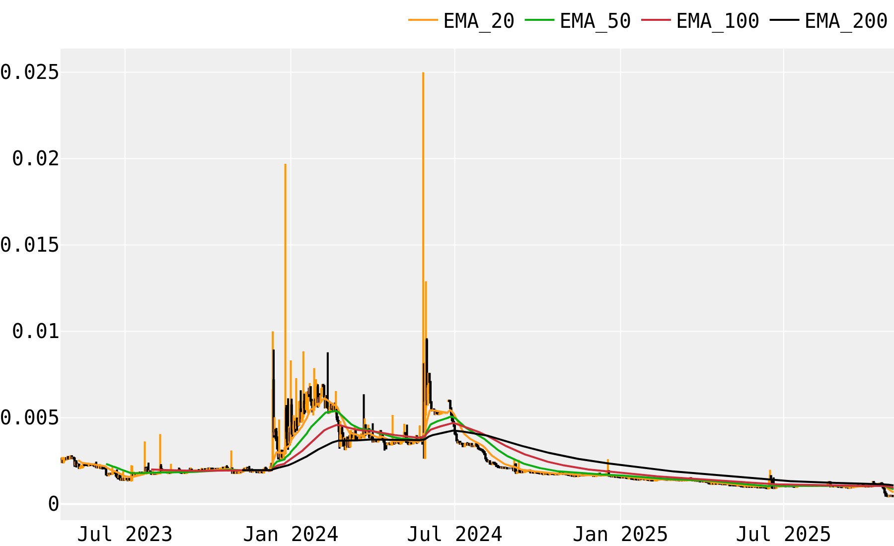 Sway Social SWAY Exponential moving averages