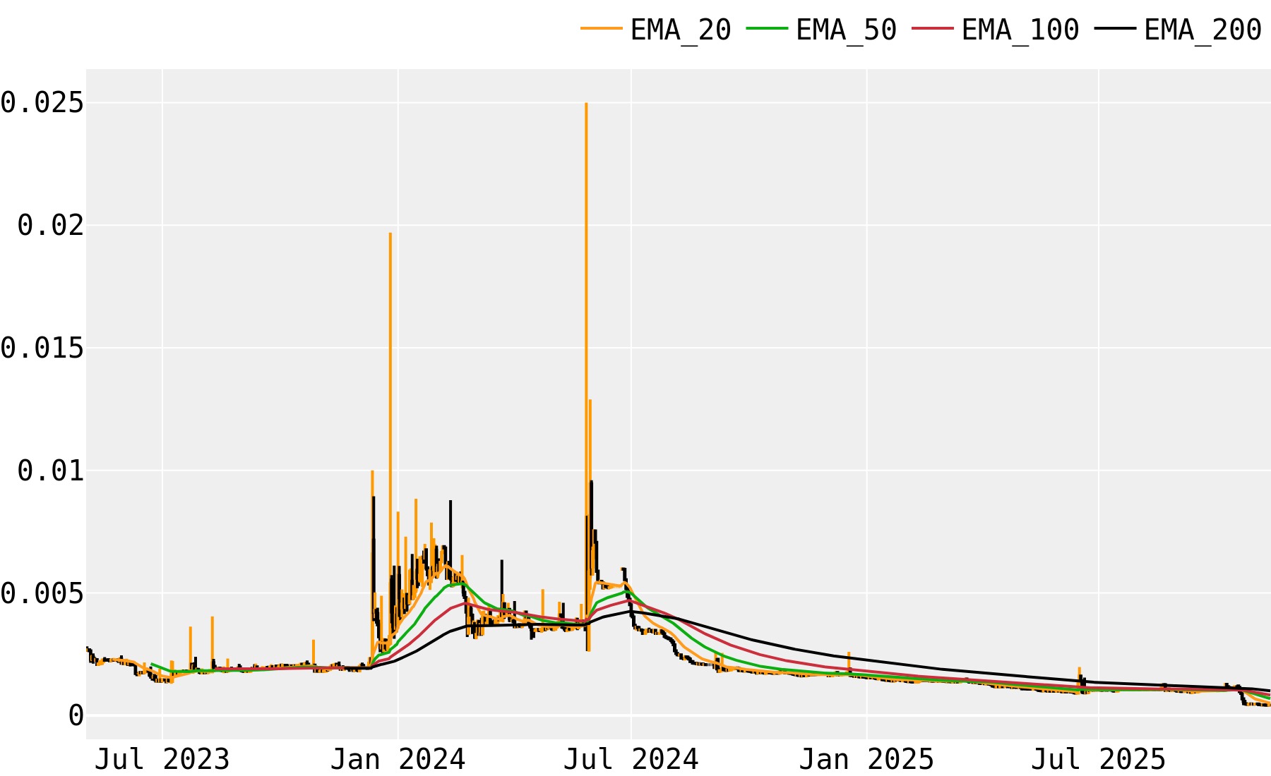 Sway Social SWAY Exponential moving averages