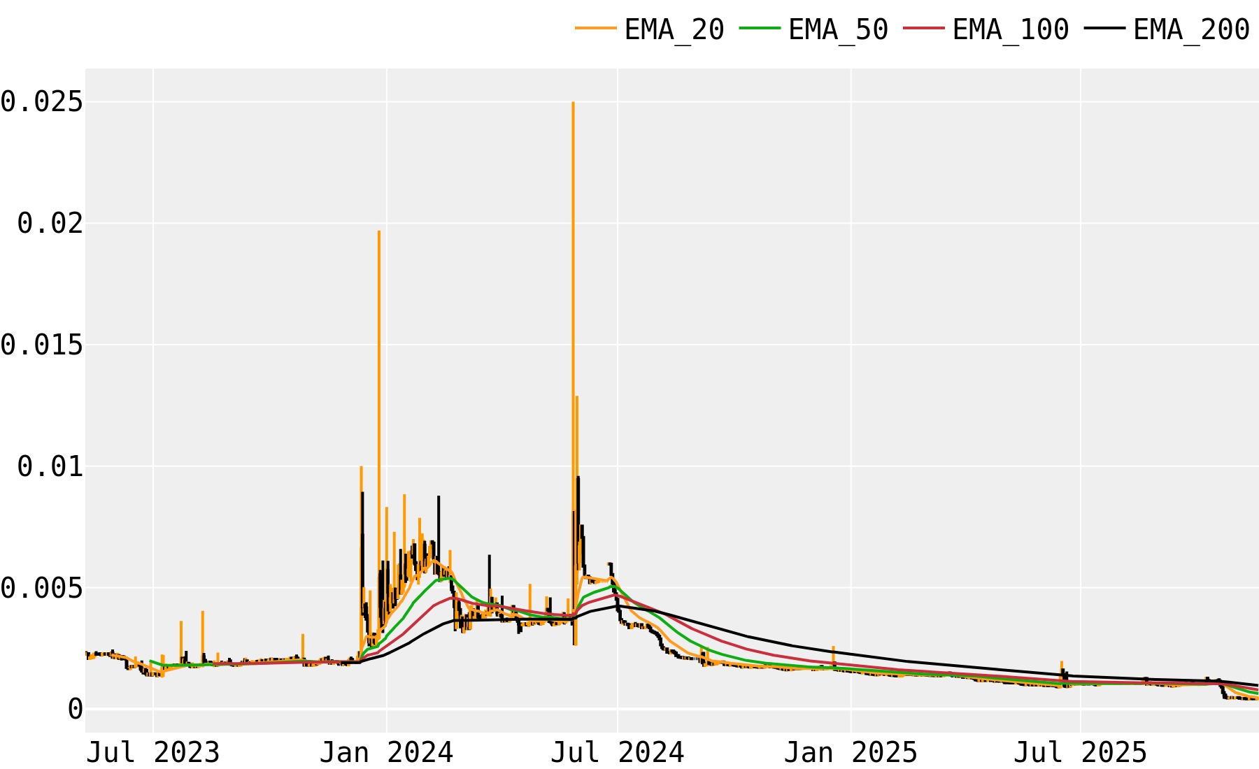 Sway Social SWAY Exponential moving averages