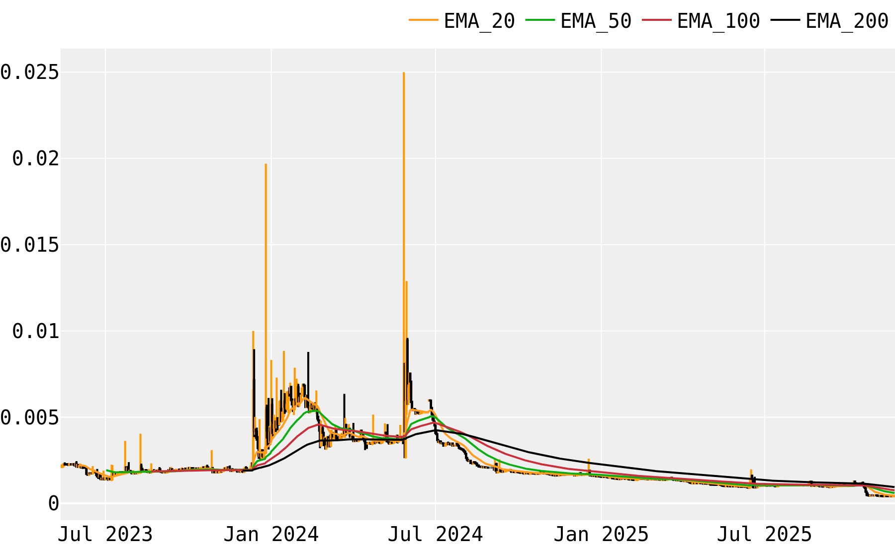 Sway Social SWAY Exponential moving averages