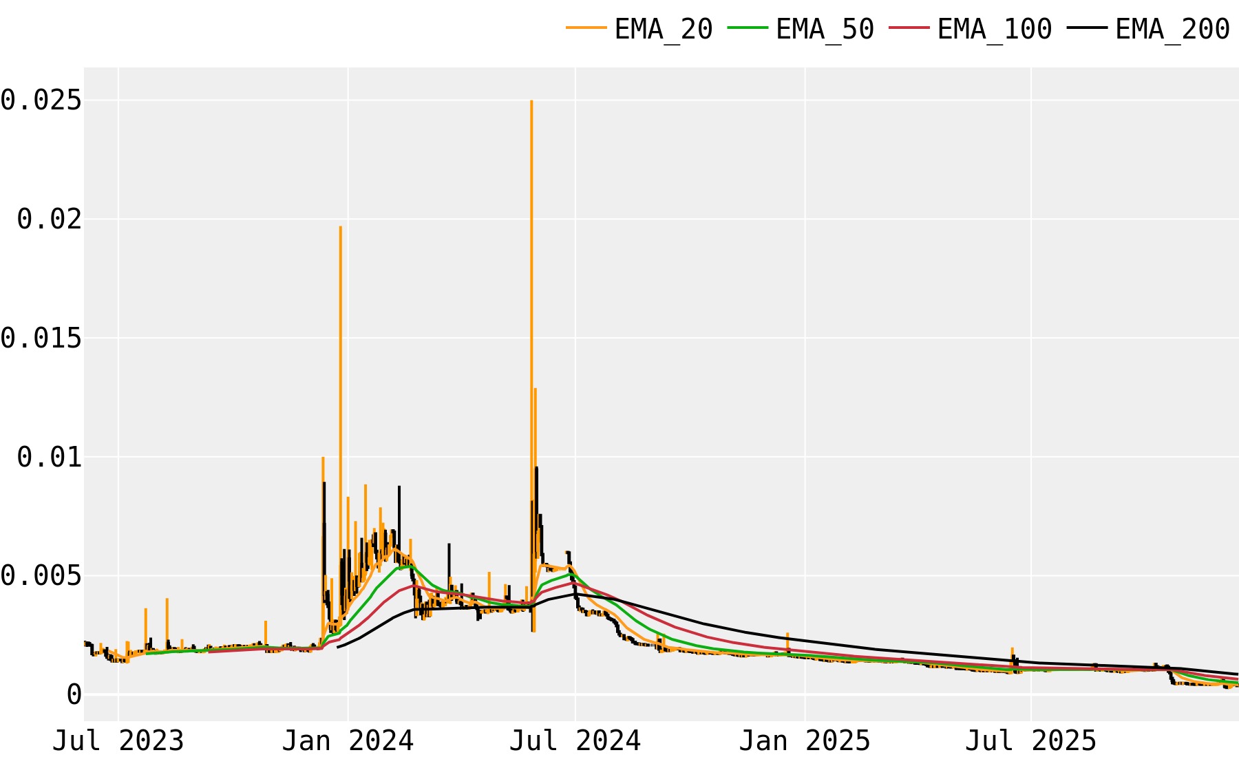Sway Social SWAY Exponential moving averages