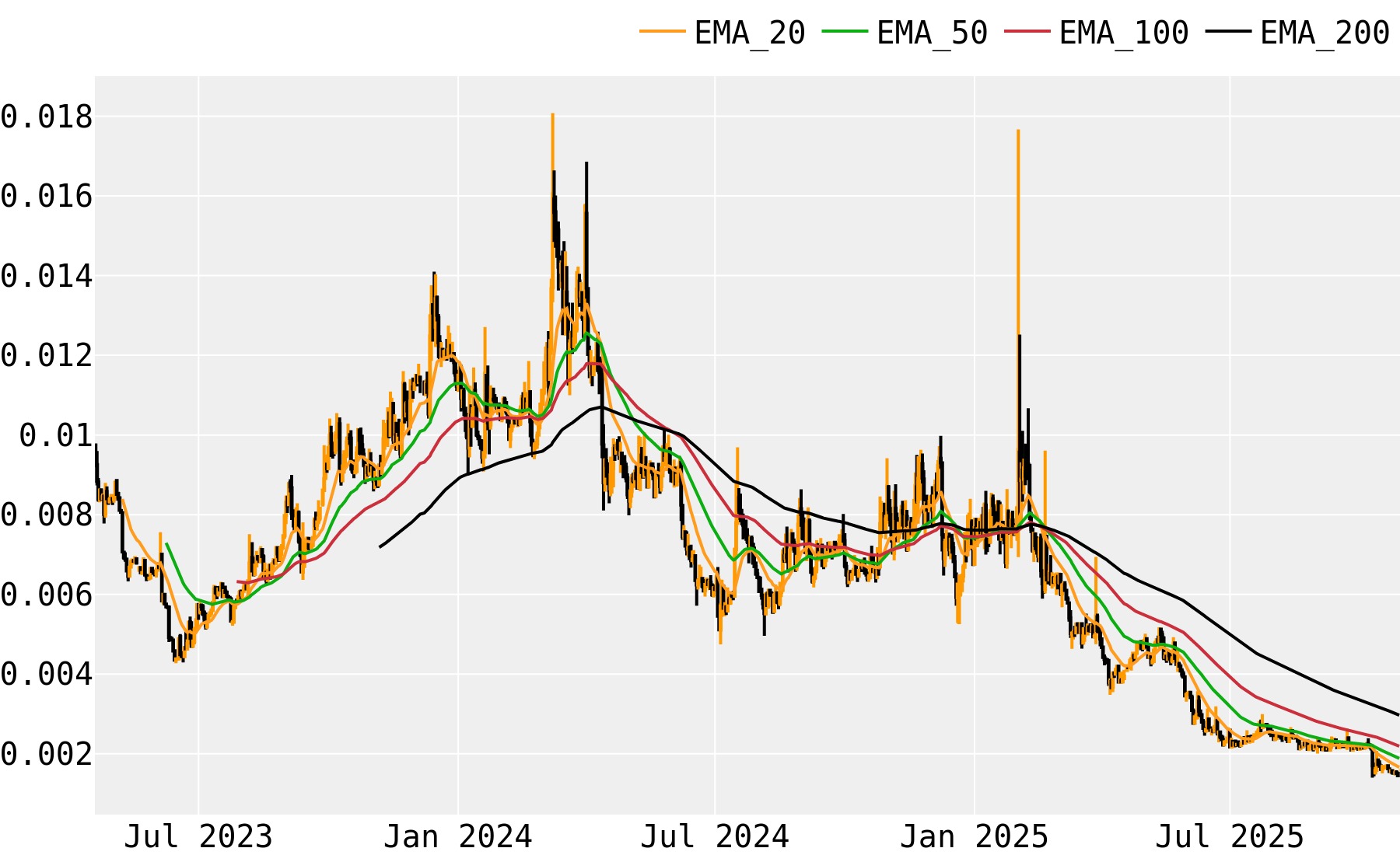 Sweatcoin - Sweat Economy SWEAT Экспоненциальные скользящие средние