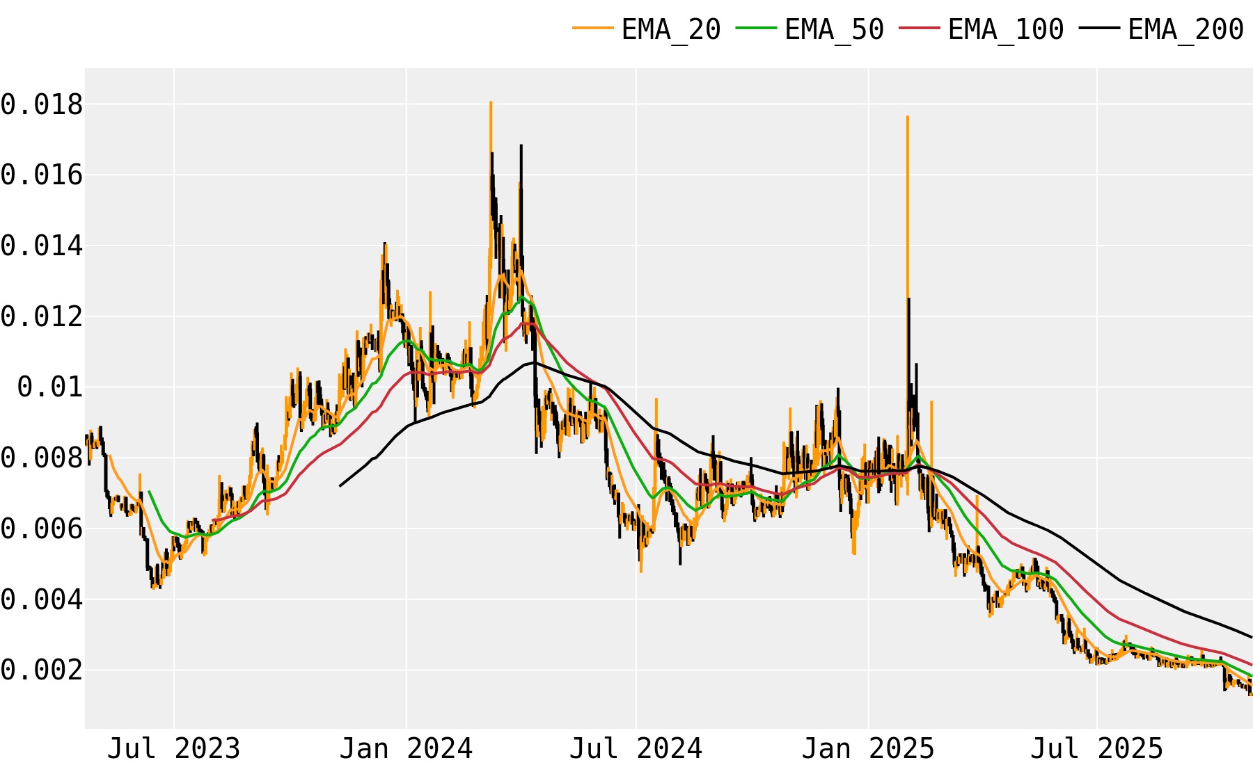 Sweatcoin - Sweat Economy SWEAT Exponential moving averages