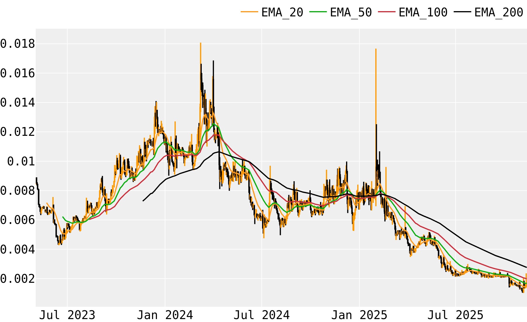 Sweatcoin - Sweat Economy SWEAT Exponential moving averages