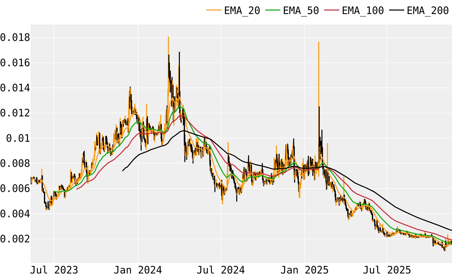 Sweatcoin - Sweat Economy SWEAT Exponential moving averages