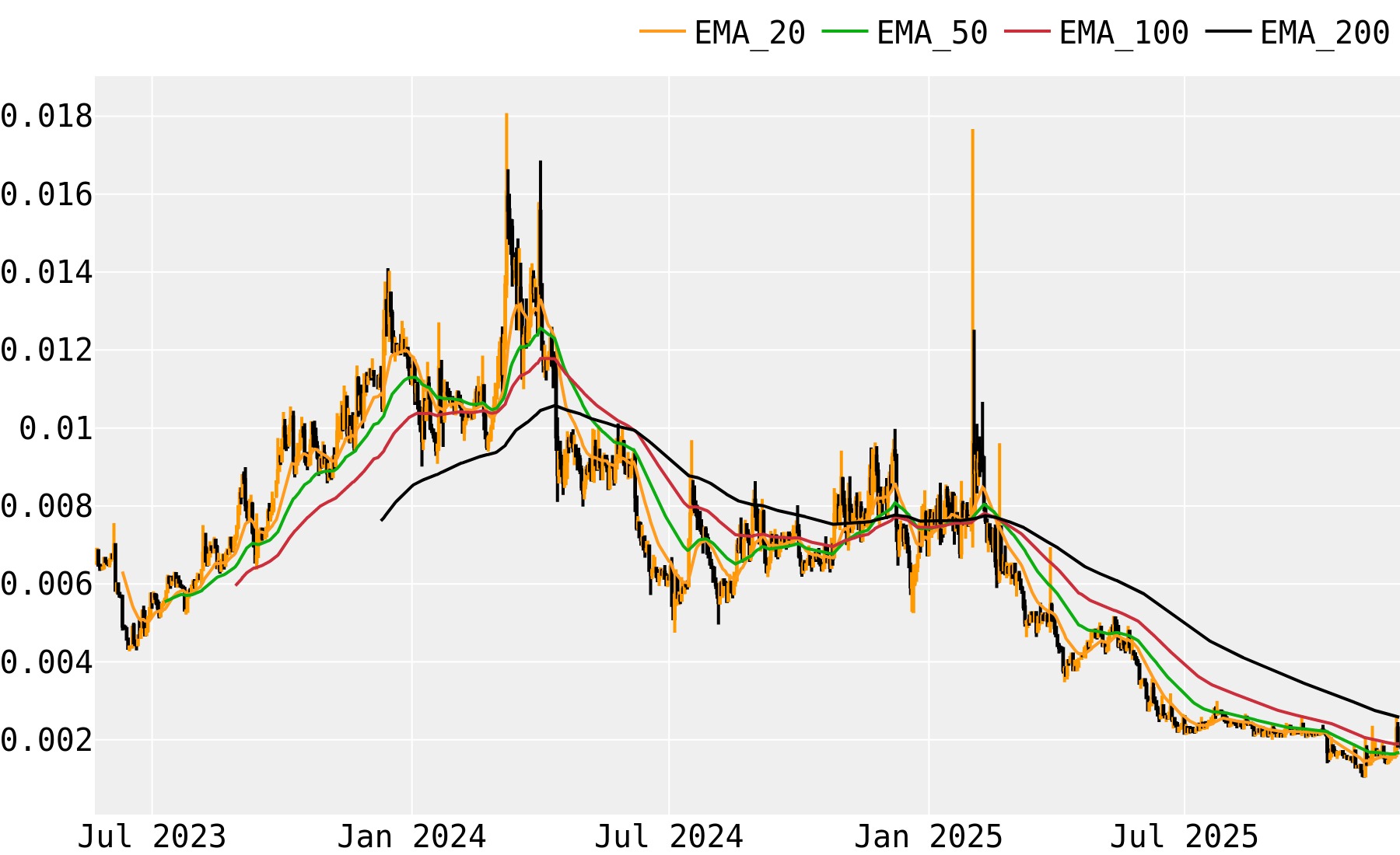 Medias móviles exponenciales de Sweatcoin - Sweat Economy