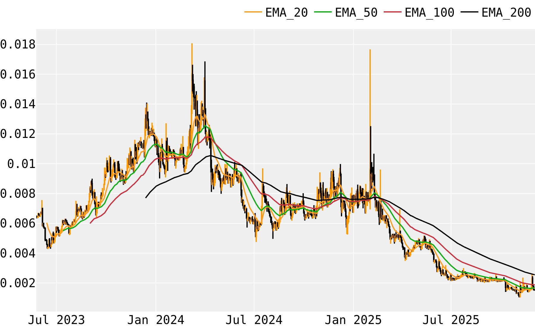 Sweatcoin - Sweat Economy SWEAT Exponential moving averages