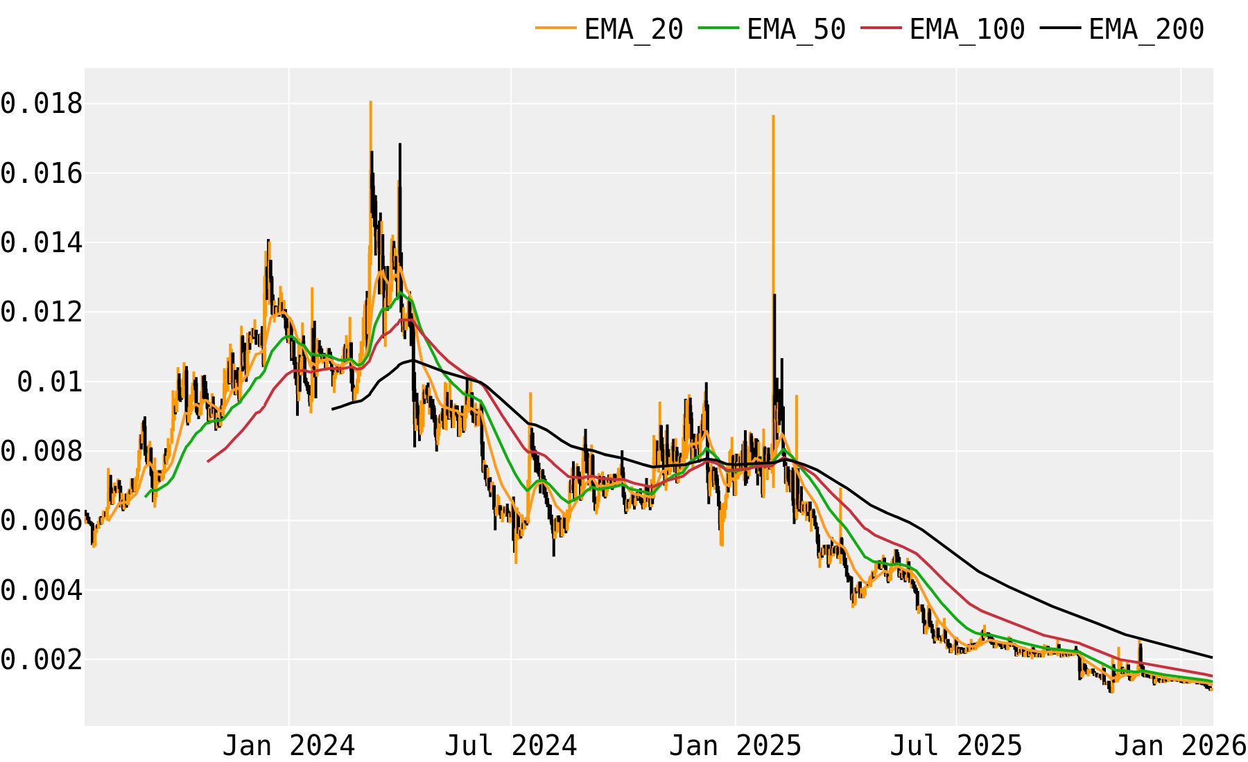Sweatcoin - Sweat Economy SWEAT Экспоненциальные скользящие средние