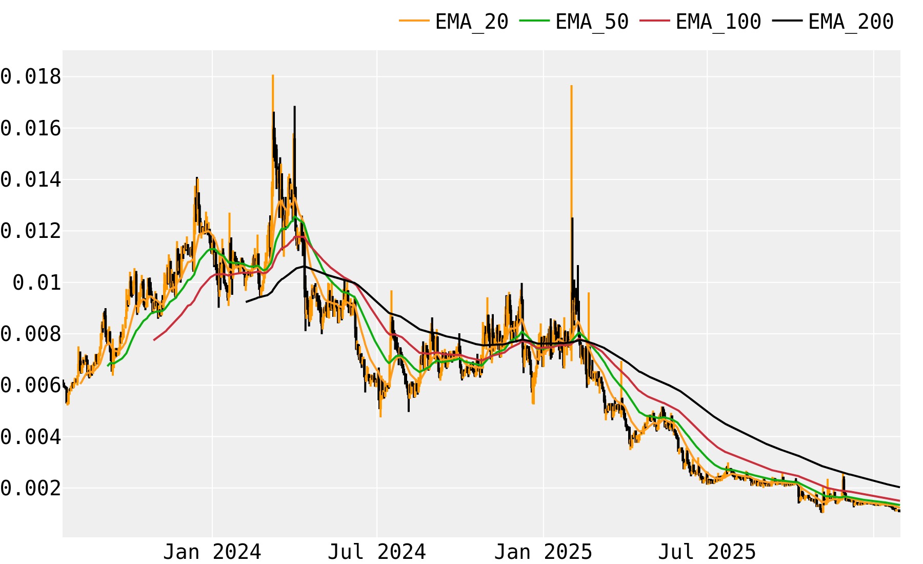 Medias móviles exponenciales de Sweatcoin - Sweat Economy
