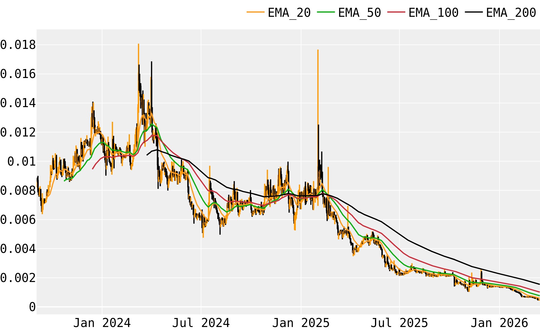 Medias móviles exponenciales de Sweatcoin - Sweat Economy