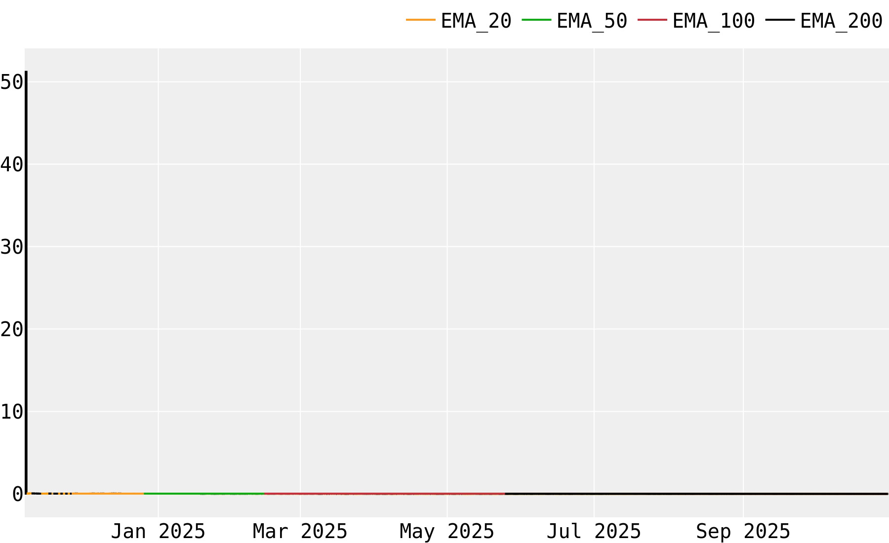 Swell Network SWELL Экспоненциальные скользящие средние