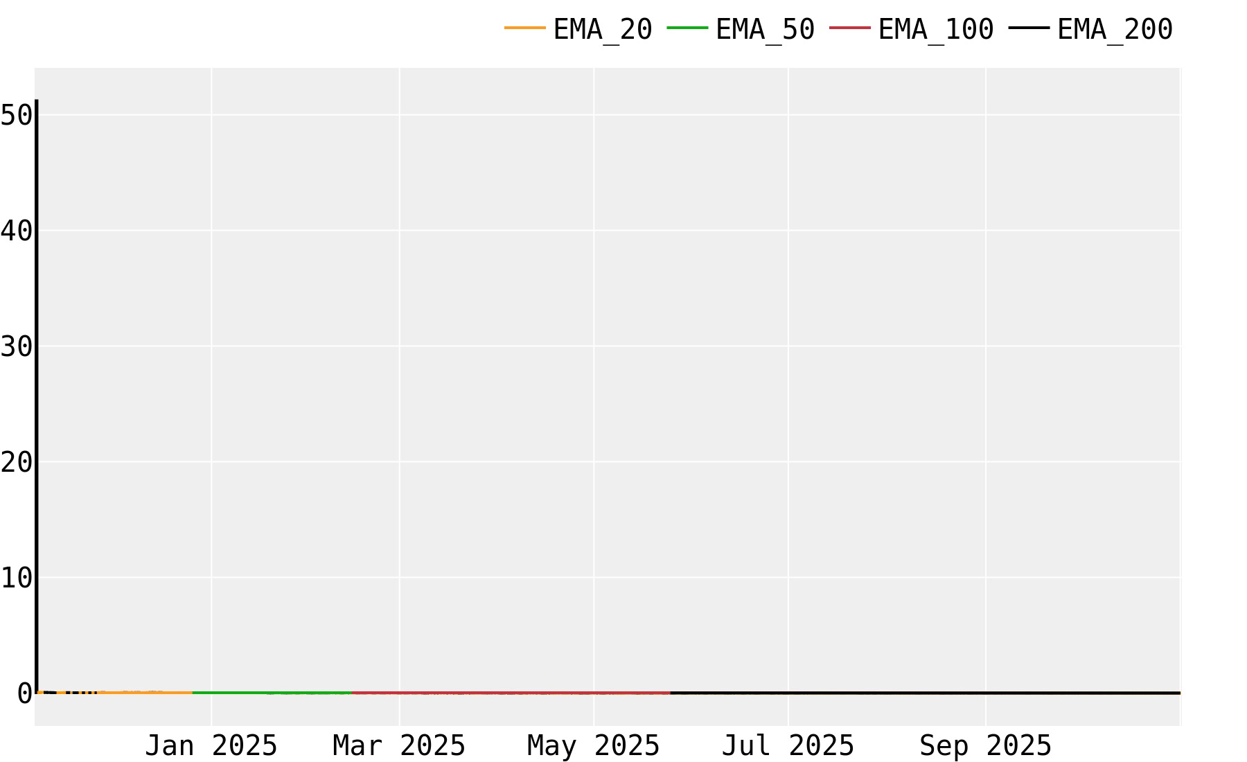 Swell Network SWELL Exponential moving averages