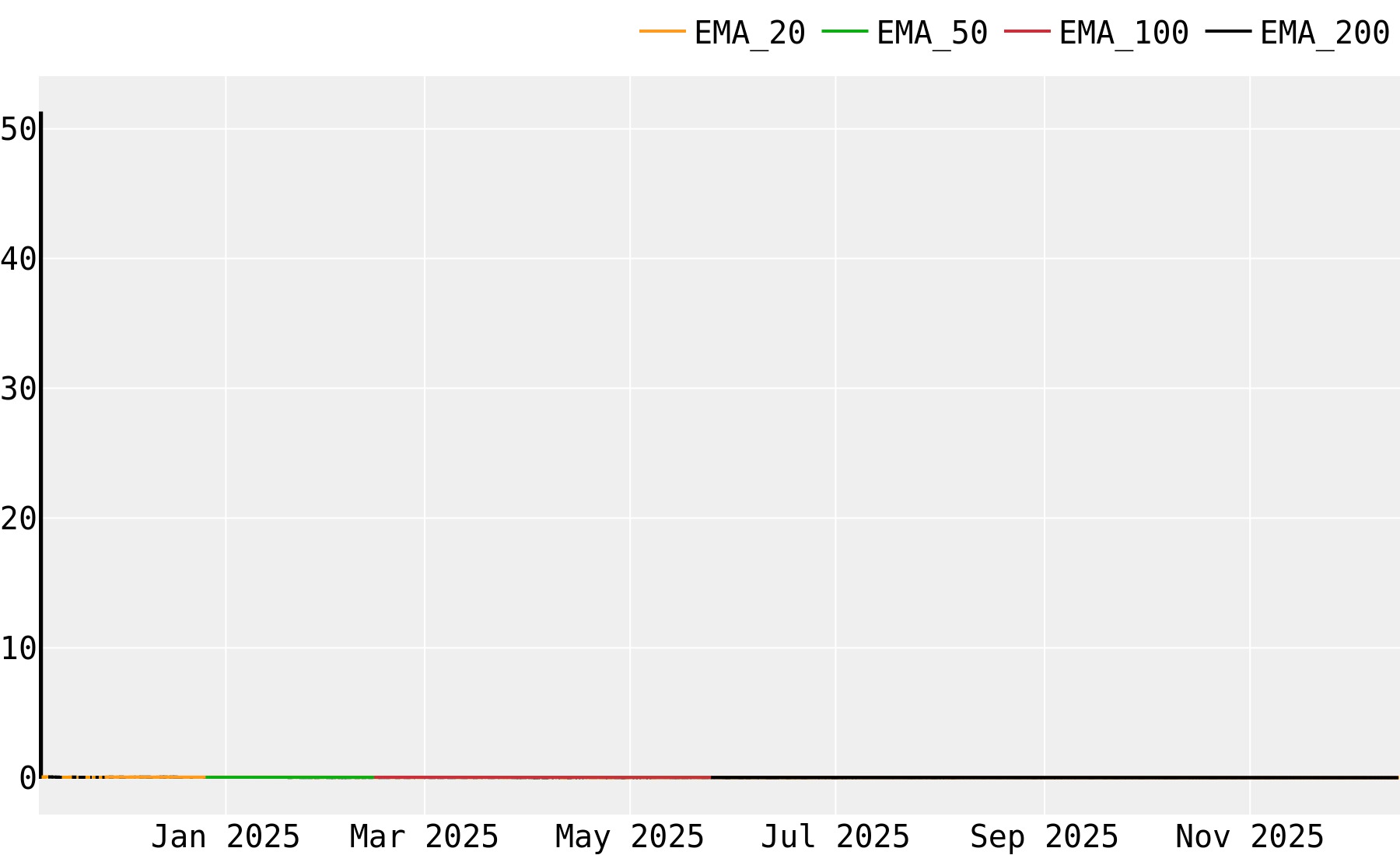 Swell Network SWELL Экспоненциальные скользящие средние