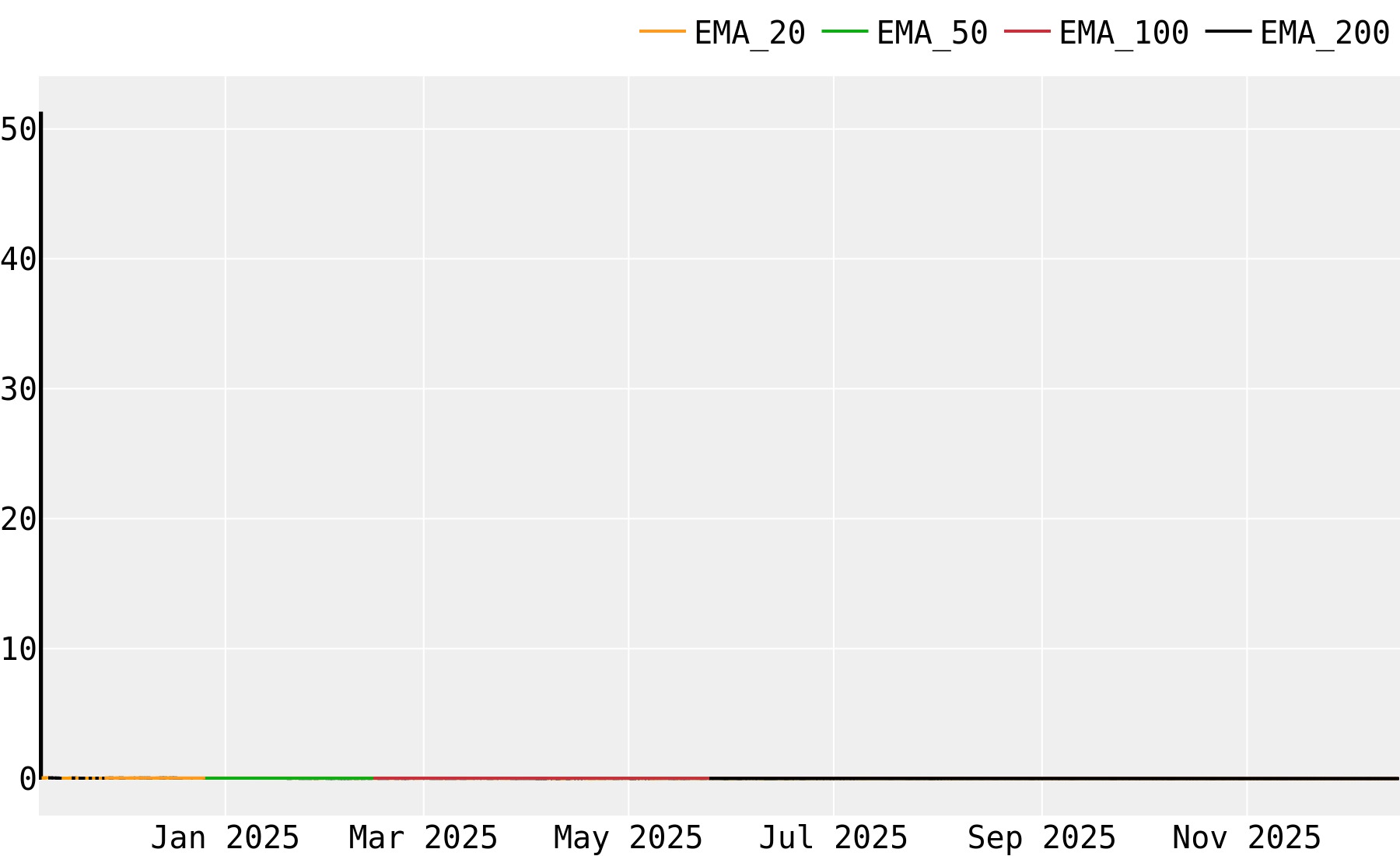 Swell Network SWELL Экспоненциальные скользящие средние