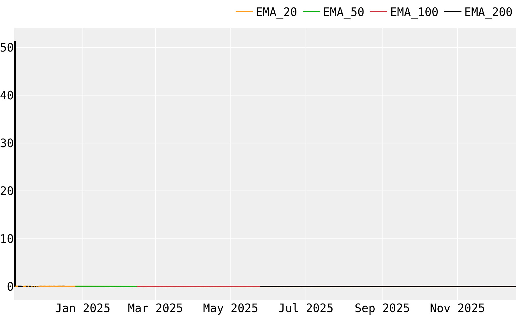 Medias móviles exponenciales de Swell Network