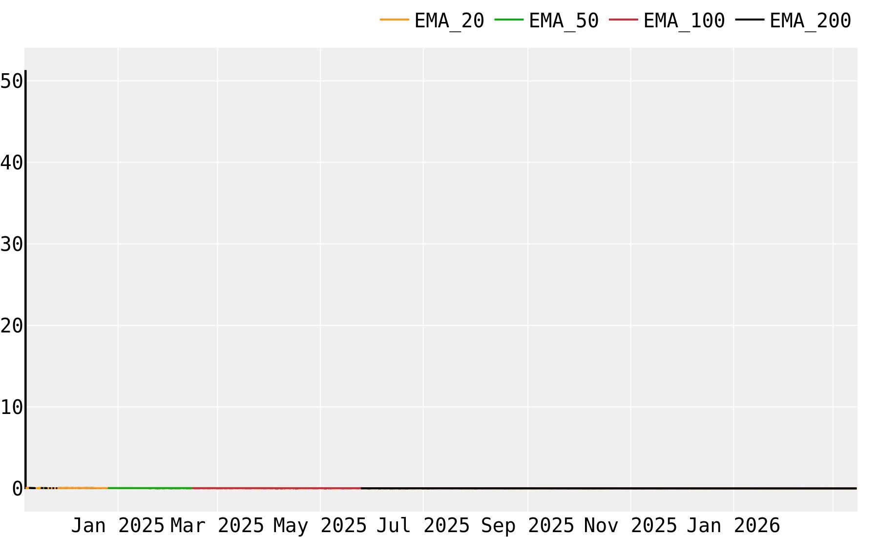 Swell Network Üstel Hareketli Ortalamaları