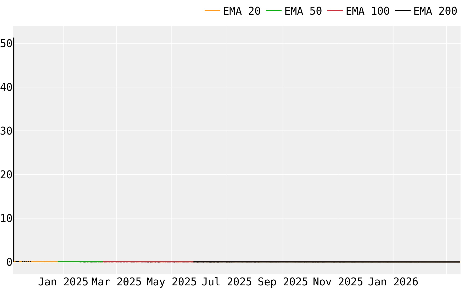 Swell Network SWELL Экспоненциальные скользящие средние