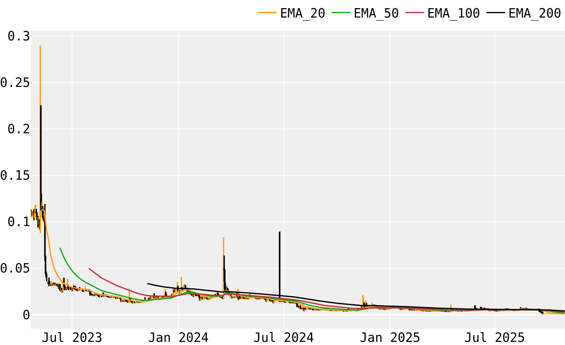 Swerve SWRV Экспоненциальные скользящие средние