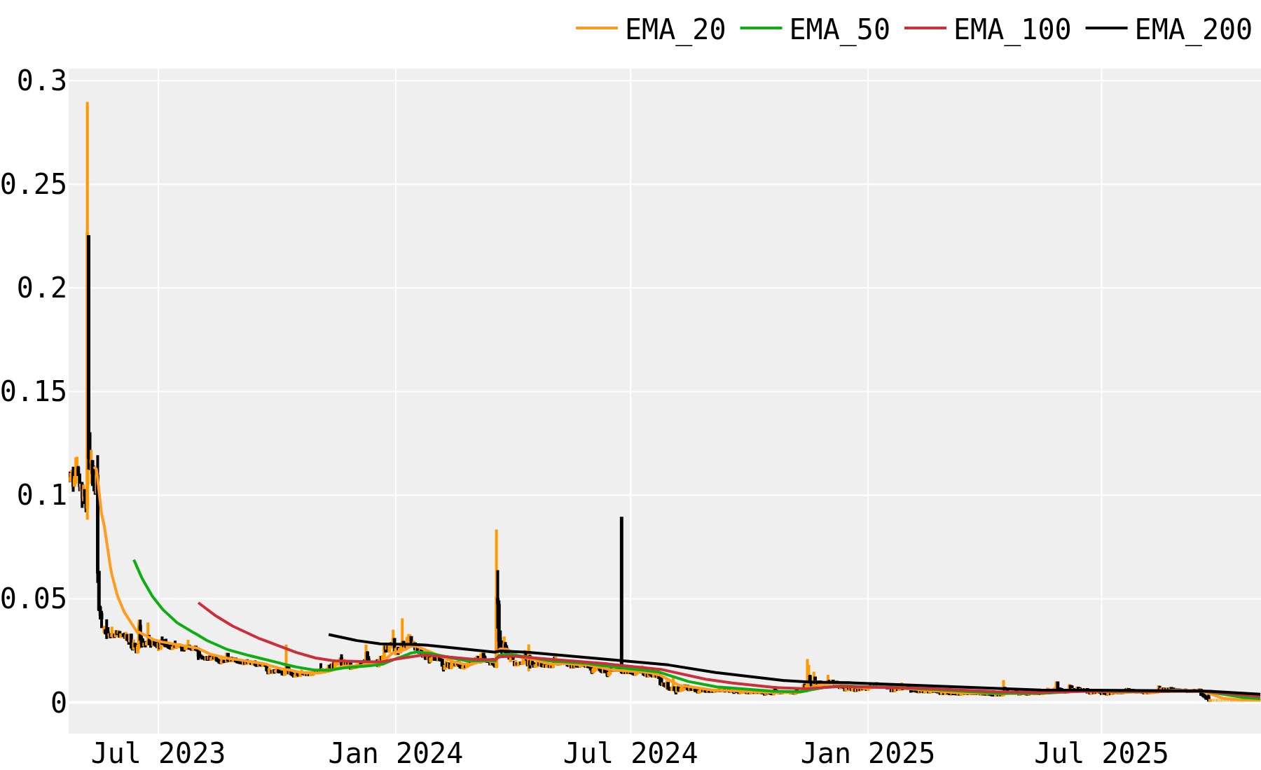 Swerve Üstel Hareketli Ortalamaları