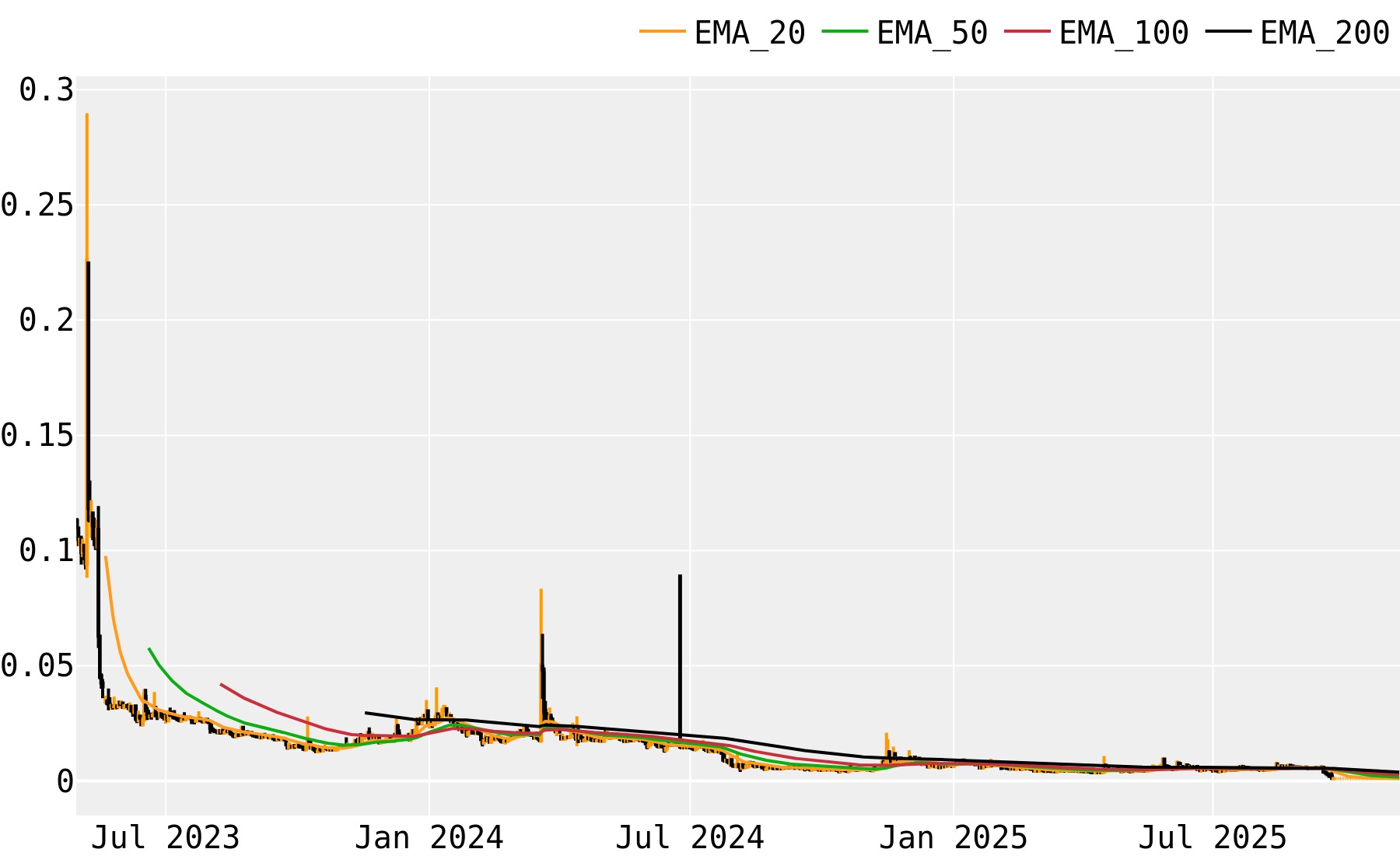Swerve SWRV Exponential moving averages
