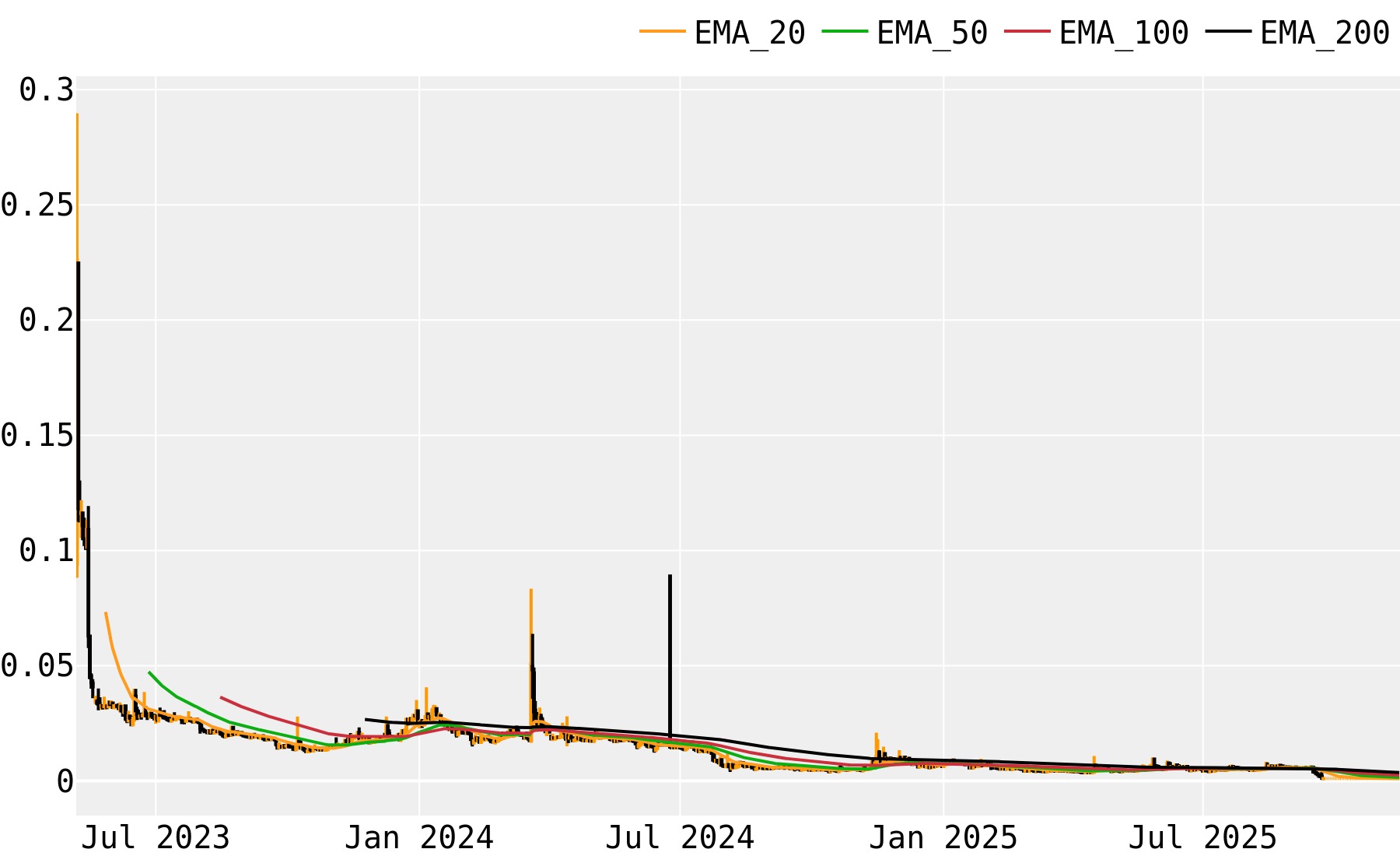 Swerve SWRV Exponential moving averages