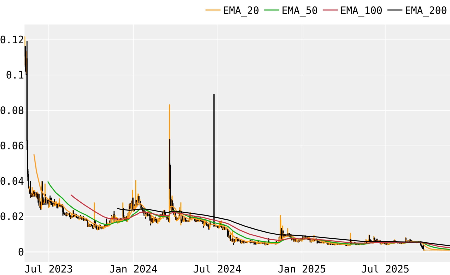 Swerve SWRV Exponential moving averages