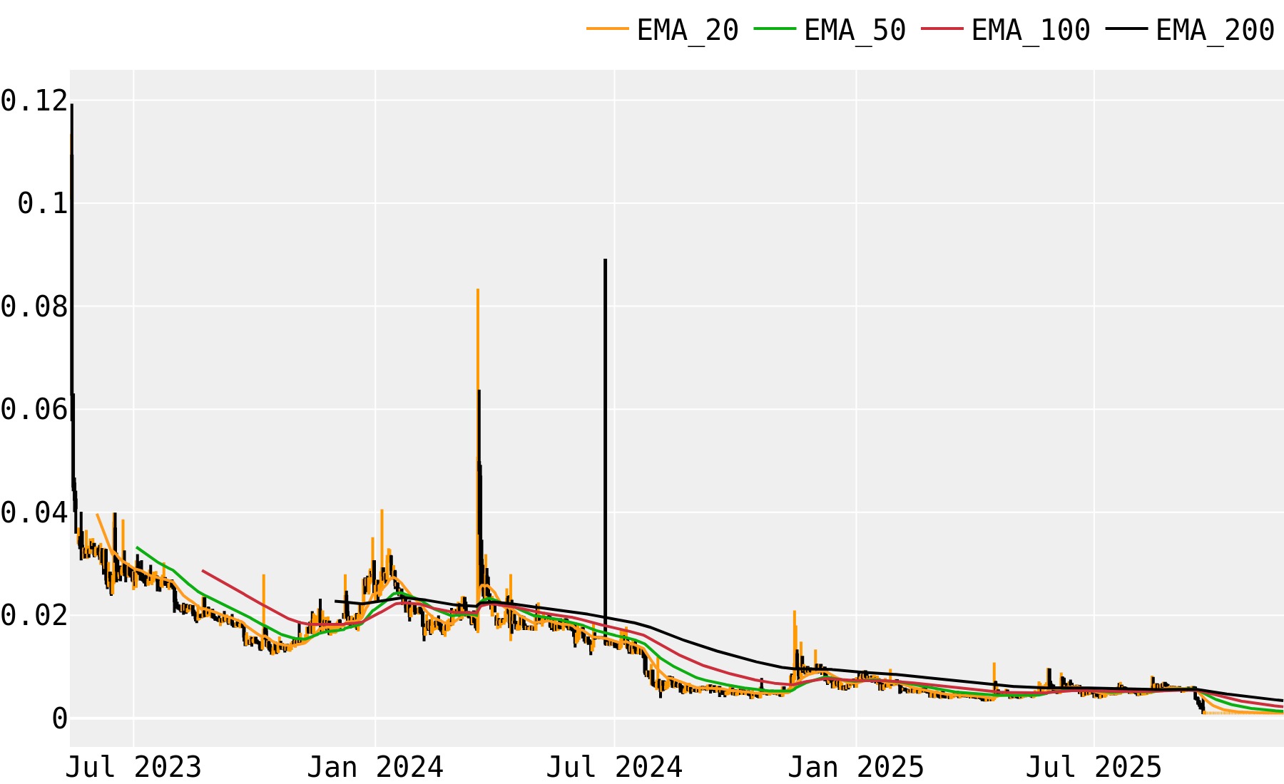 Swerve SWRV Exponential moving averages
