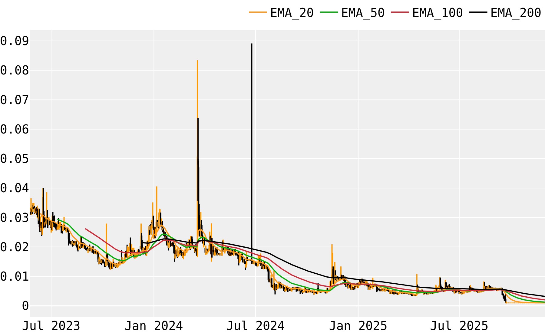 Swerve SWRV Exponential moving averages