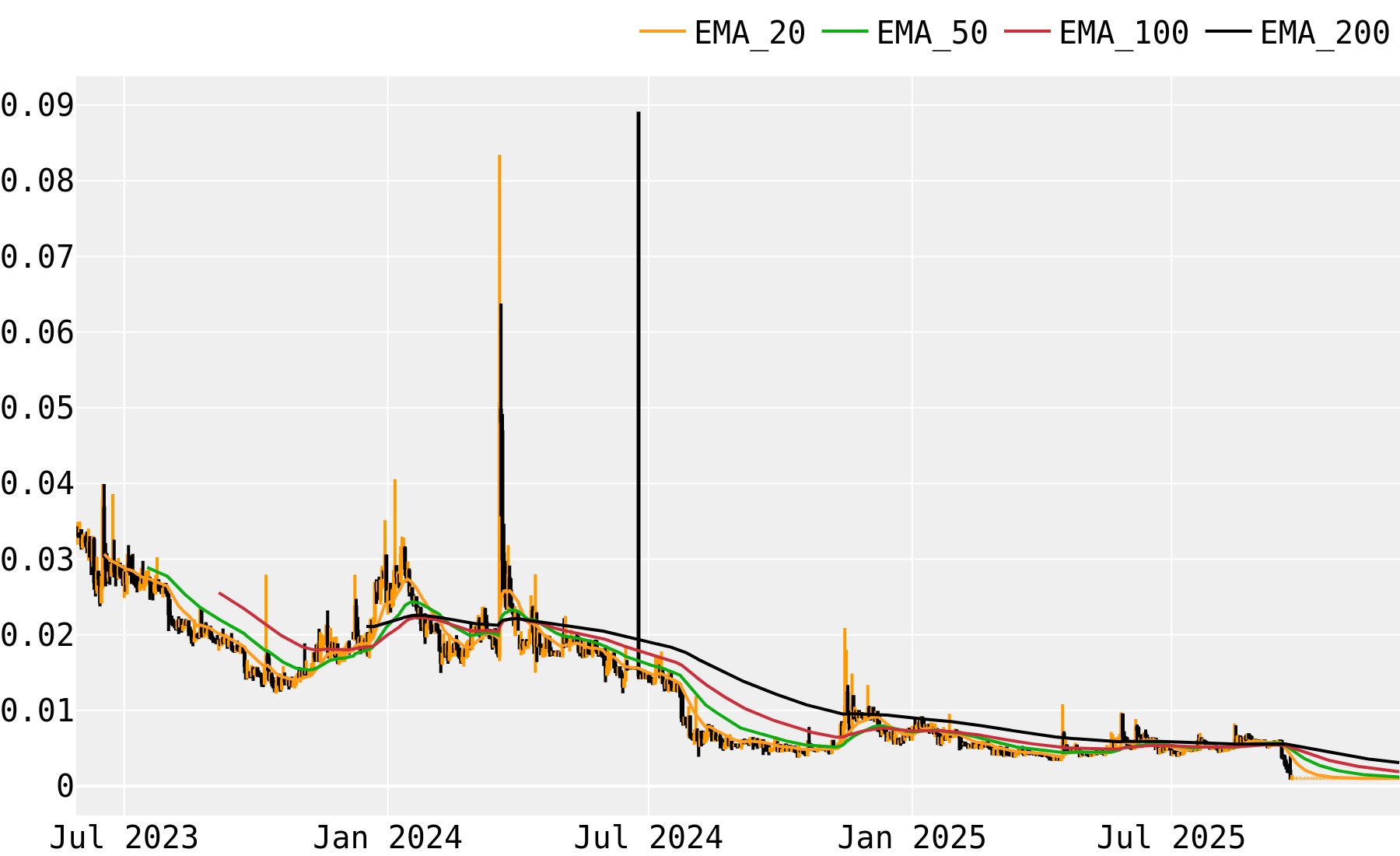 Swerve SWRV Exponential moving averages