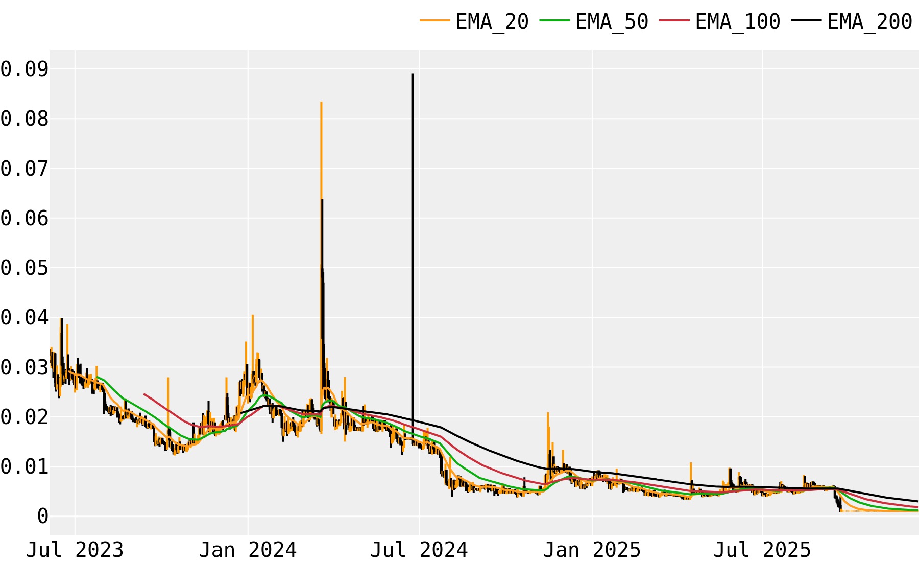 Swerve SWRV Exponential moving averages