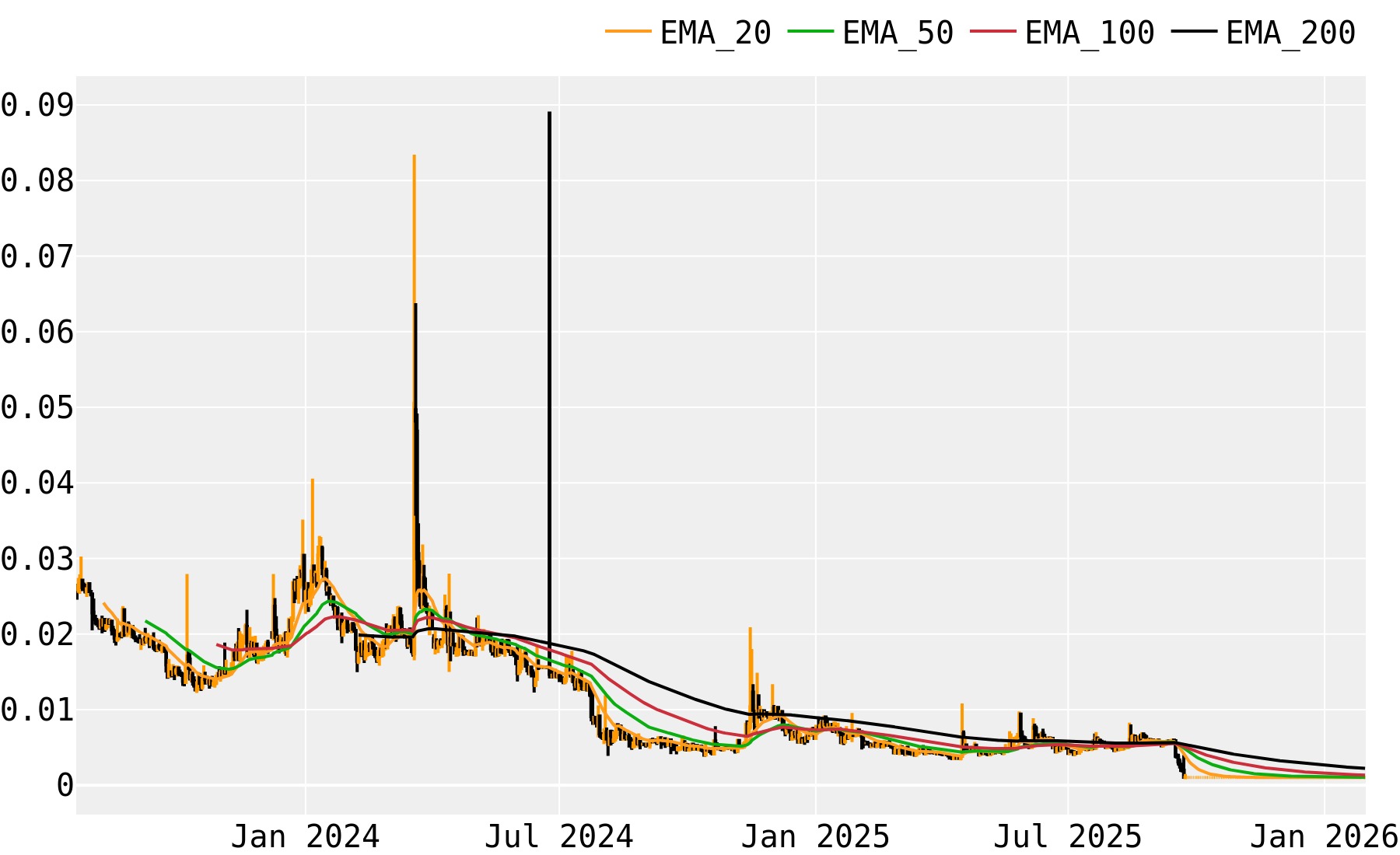 Swerve Üstel Hareketli Ortalamaları