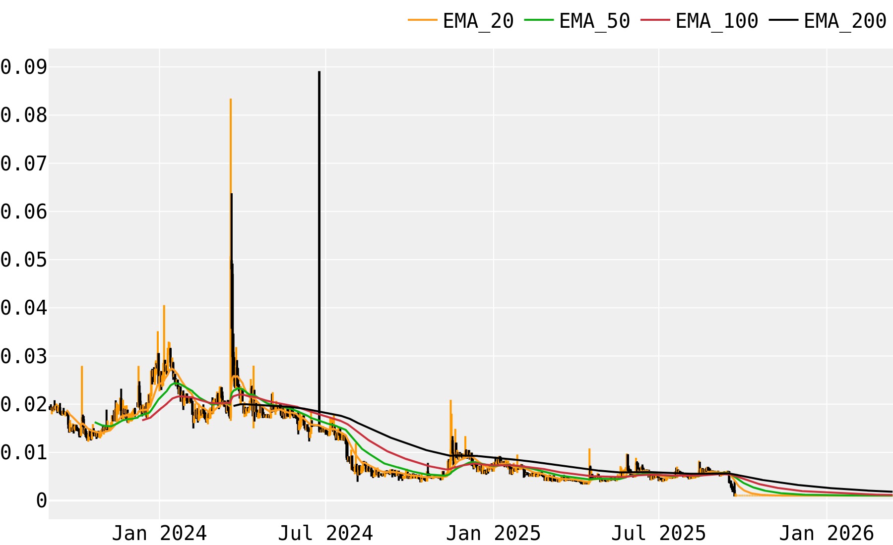Swerve Üstel Hareketli Ortalamaları