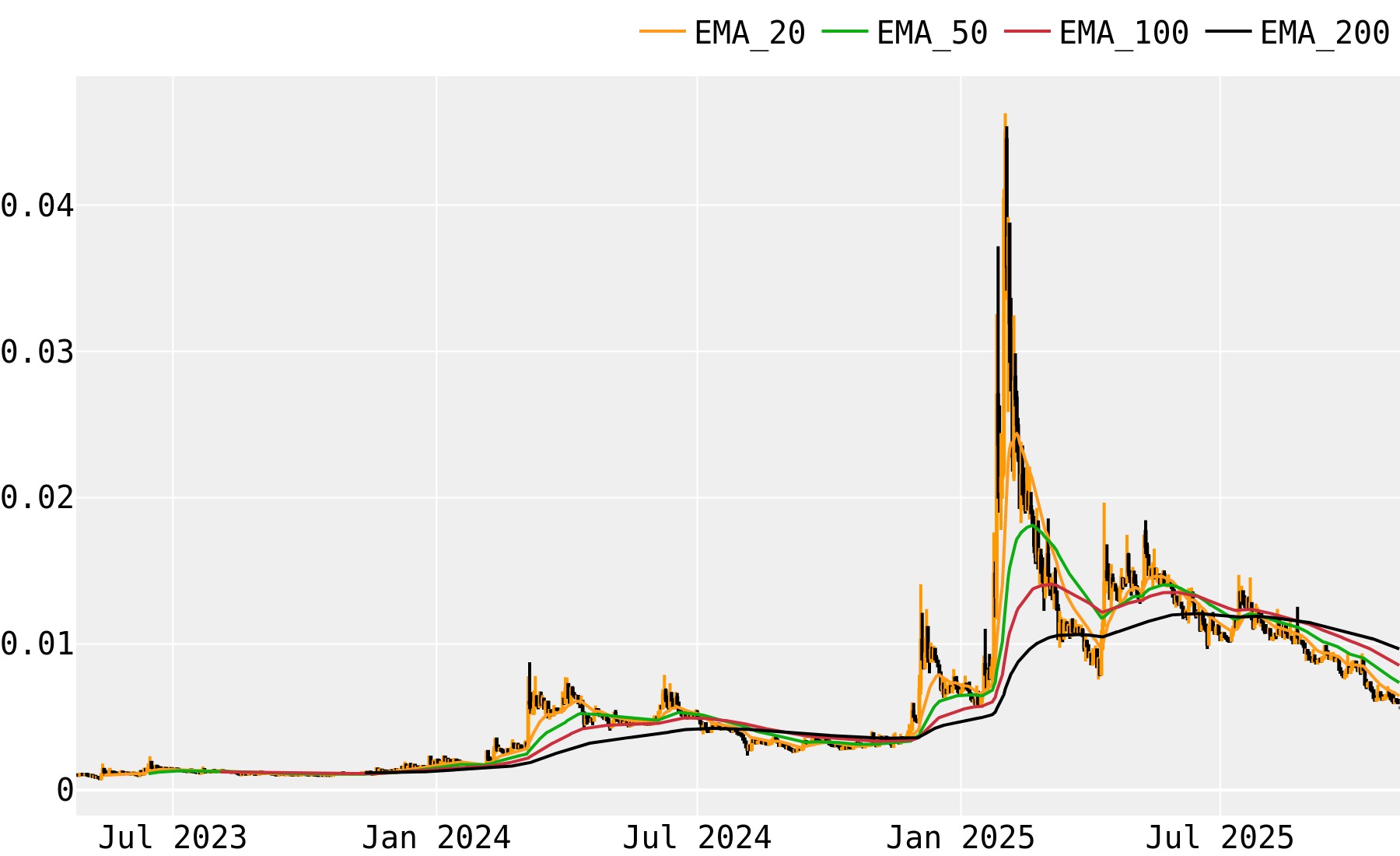 SWFTCOIN SWFTC Exponential moving averages
